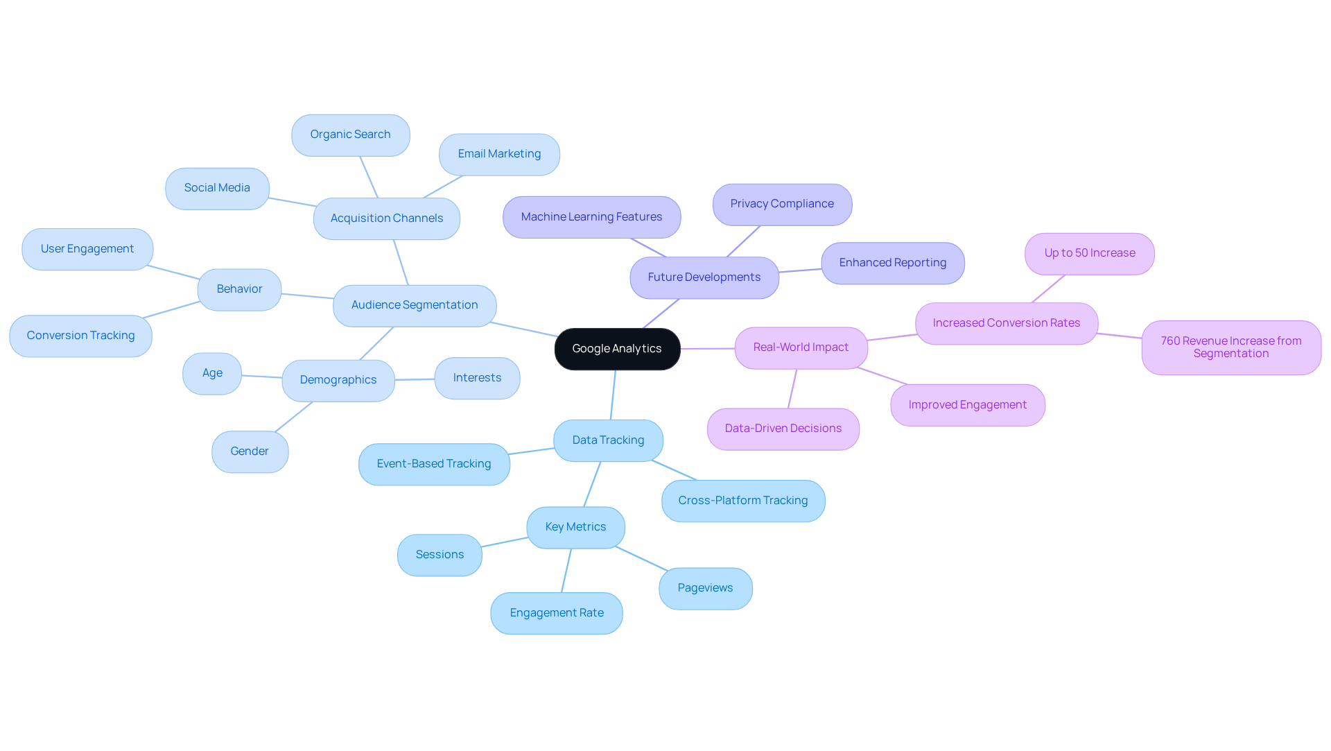 The central node represents Google Analytics, with branches showing its key features and benefits. Each branch highlights a different aspect of how it helps marketers understand and engage their audiences.