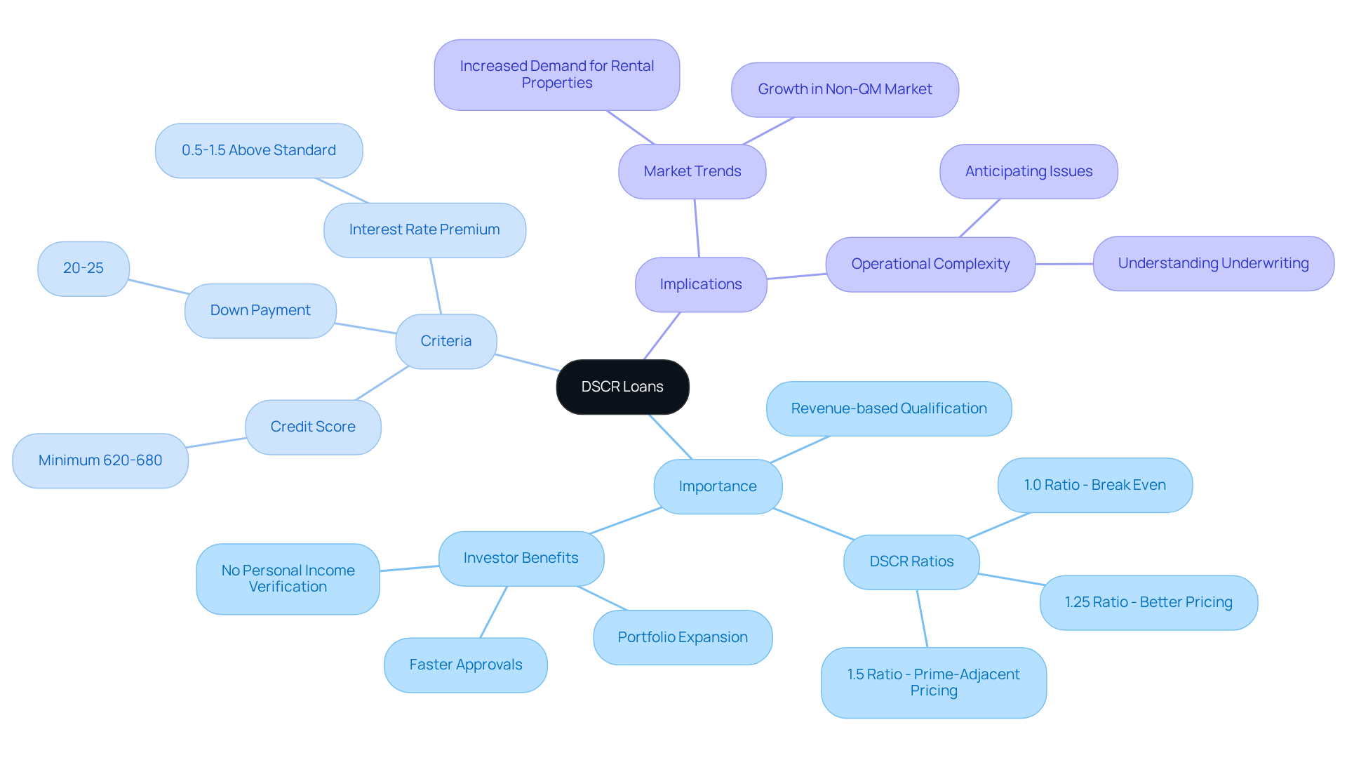The central node represents DSCR loans, with branches showing why they matter, what criteria are needed, and how they impact investors. Each branch helps you see the connections and details at a glance.