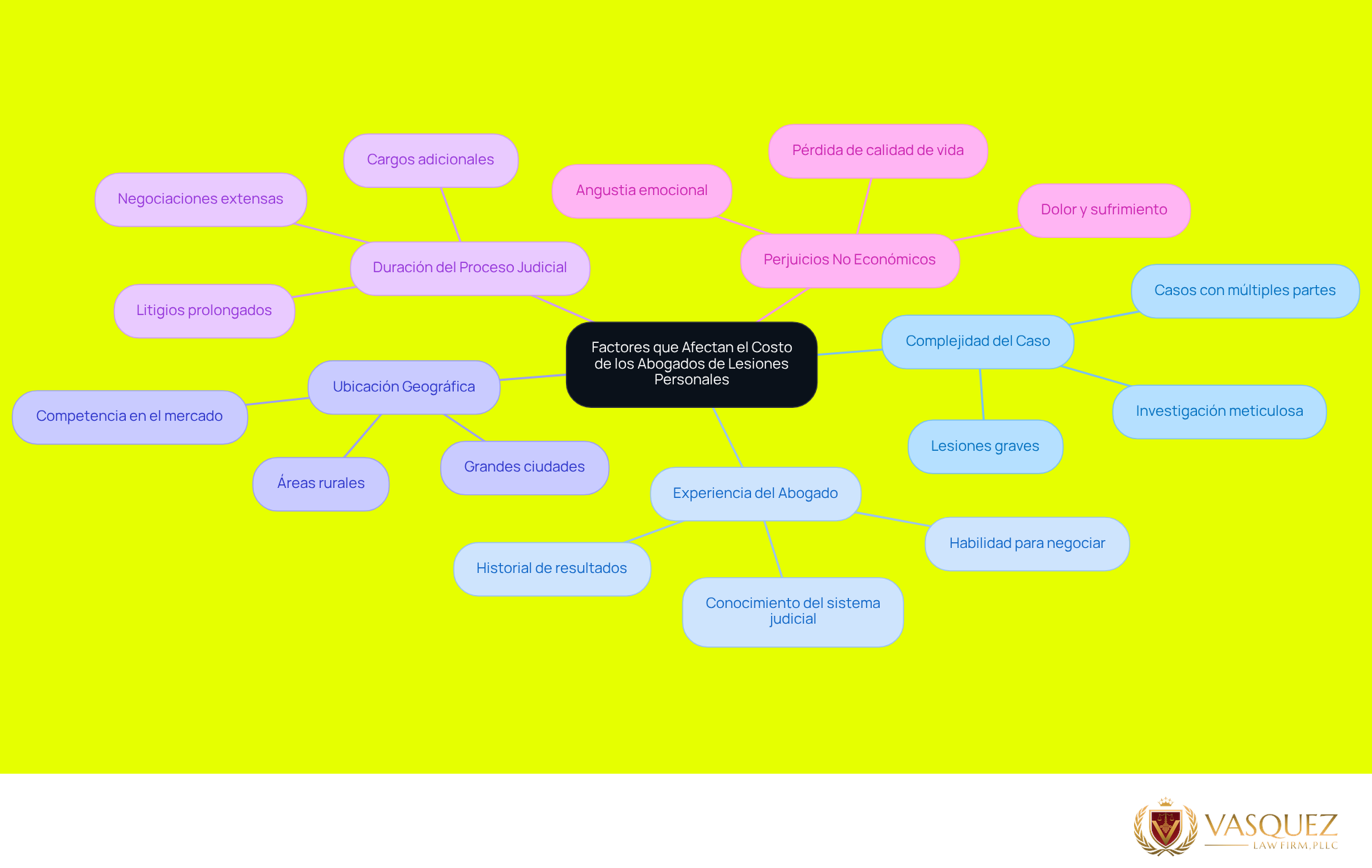 Empezamos en el centro con el tema principal y luego ramificamos a los diferentes factores que influyen en el costo. Cada rama principal muestra un aspecto importante, y las sub-ramas dan más detalles sobre esos aspectos. ¡Es como un mapa que te guía a través de la información!