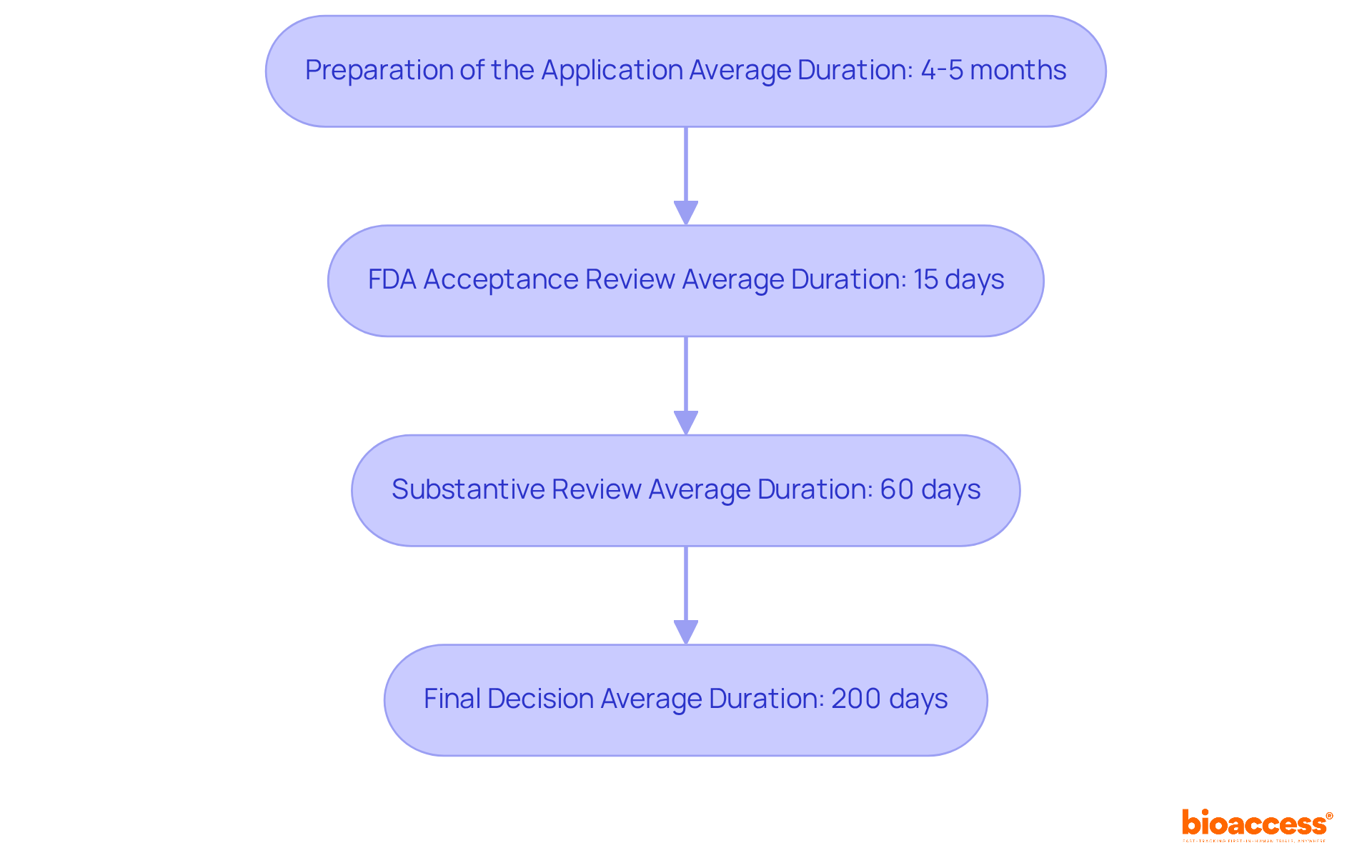 This flowchart illustrates the steps involved in the 510(k) submission process. Each box shows a phase, and the arrows indicate the order in which these phases occur. The average duration is noted to help understand the expected timeline.