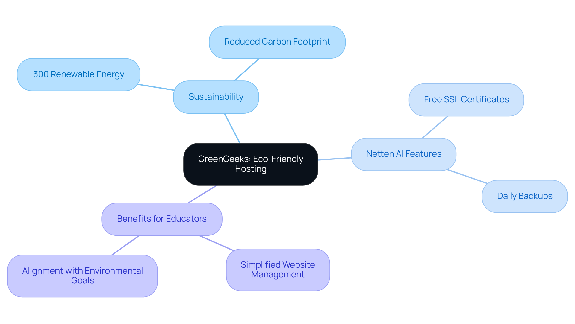 This mindmap shows how Netten AI supports educators with eco-friendly hosting. Start at the center with the main idea, then explore branches that detail sustainability, features, and benefits. Each branch helps you see how these elements connect. This mindmap shows how Netten AI supports educators with eco-friendly hosting. Start at the center with the main idea, then explore branches that detail sustainability, features, and benefits. Each branch helps you see how these elements connect.