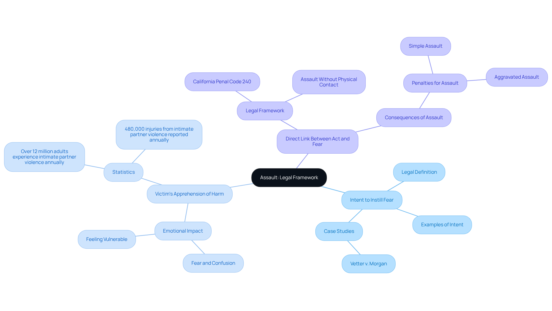 This mindmap starts with the central idea of assault and branches out into its three essential components. Each branch represents a key element that contributes to the definition of assault, helping you visualize how they relate to one another and to the overall concept. This mindmap starts with the central idea of assault and branches out into its three essential components. Each branch represents a key element that contributes to the definition of assault, helping you visualize how they relate to one another and to the overall concept.