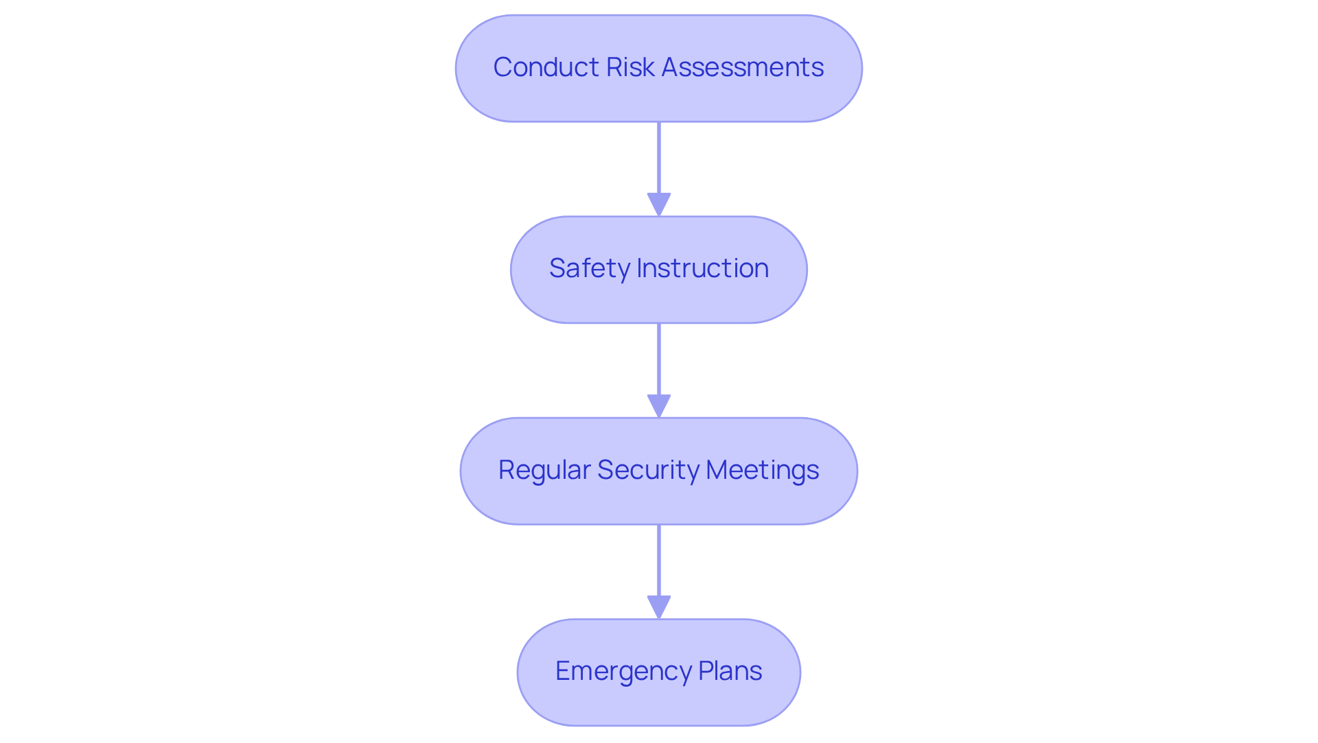 This flowchart outlines the steps to ensure safety for event crews. Each box represents a key action: starting with assessing risks, then training crew members, holding regular meetings, and finally establishing emergency plans. Follow the arrows to see how each step leads to the next, creating a comprehensive safety strategy.