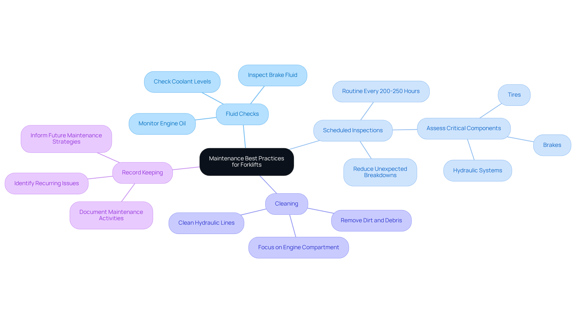 This mindmap shows the best practices for maintaining forklifts. Start at the center with the main topic, then follow the branches to see specific practices and their details. Each color represents a different area of maintenance, helping you understand how to keep forklifts running smoothly.