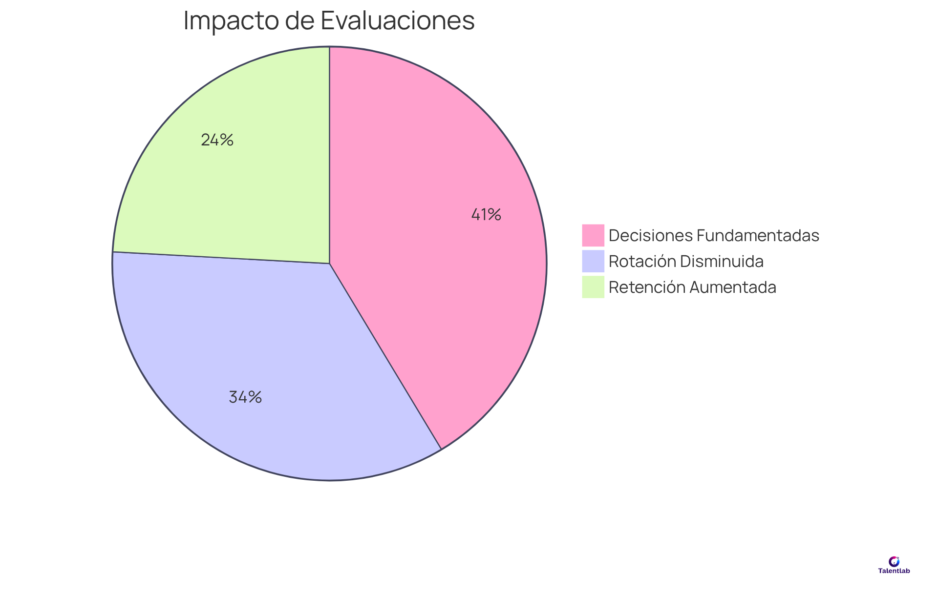 Cada sección del gráfico representa un resultado clave de la implementación de evaluaciones psicométricas. Cuanto más grande sea la sección, mayor es el impacto positivo que ha tenido en la calidad de las contrataciones.