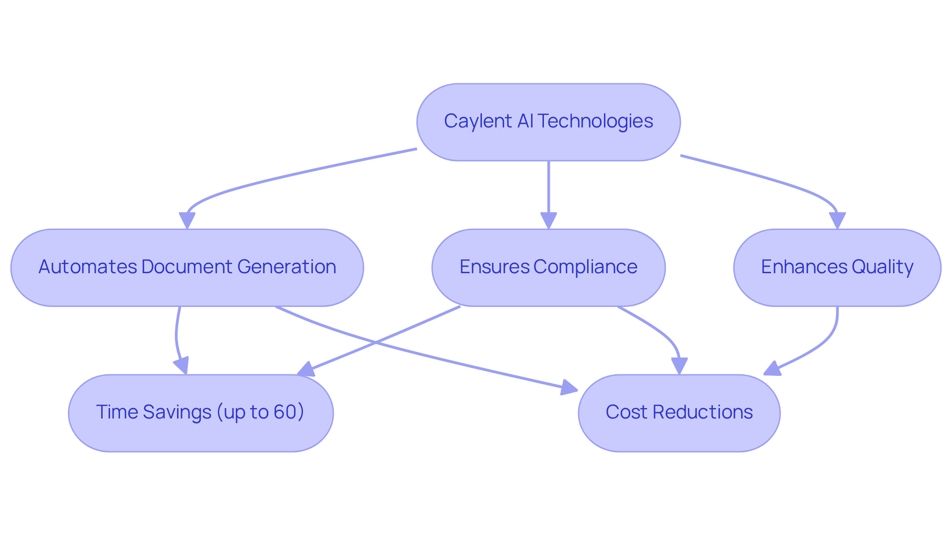 Follow the flow from Caylent's AI technologies to see how they automate processes, ensure compliance, and enhance quality, leading to significant time and cost savings.
