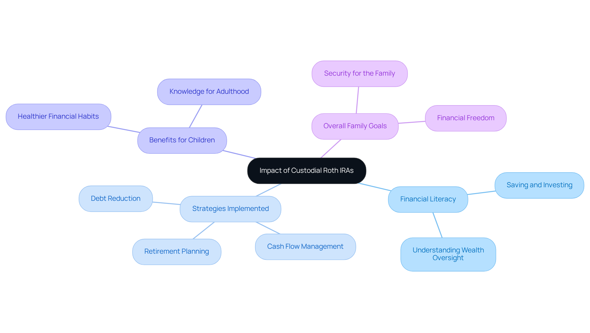 The center represents the main topic, with branches showing related concepts that illustrate how custodial Roth IRAs can influence children's financial futures. Each branch highlights specific areas of focus and their importance. The center represents the main topic, with branches showing related concepts that illustrate how custodial Roth IRAs can influence children's financial futures. Each branch highlights specific areas of focus and their importance.