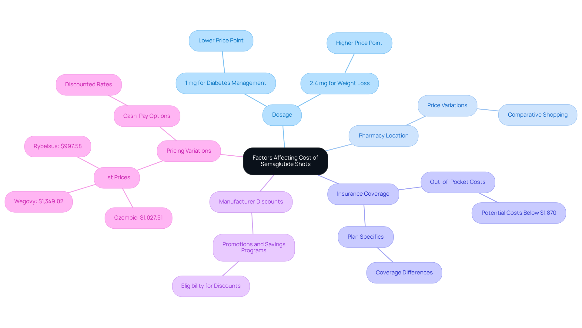 The central node represents the main topic, while each branch shows a different factor that affects the cost. Follow the branches to see how each factor contributes to the overall pricing of semaglutide shots. The central node represents the main topic, while each branch shows a different factor that affects the cost. Follow the branches to see how each factor contributes to the overall pricing of semaglutide shots.