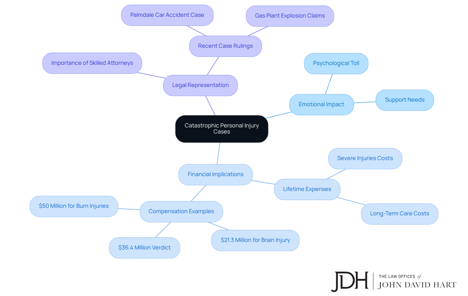 The central node represents the main topic, while branches show key themes and sub-themes related to catastrophic personal injury cases. Each color-coded branch helps you see how different aspects connect to the overall issue.