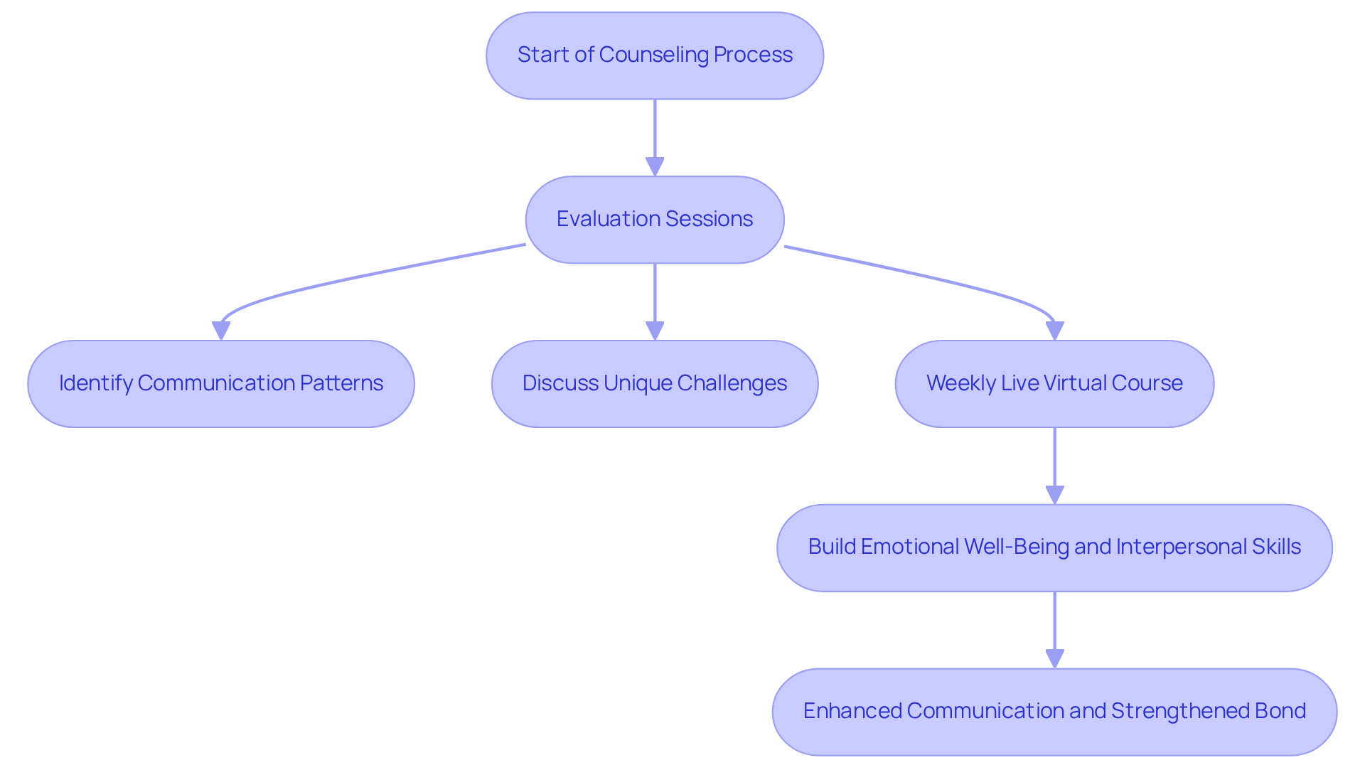 This flowchart shows the steps involved in online couples counseling. Start at the top and follow the arrows to see how partners move from evaluation sessions to the live course, ultimately leading to better communication and a stronger relationship. This flowchart shows the steps involved in online couples counseling. Start at the top and follow the arrows to see how partners move from evaluation sessions to the live course, ultimately leading to better communication and a stronger relationship.