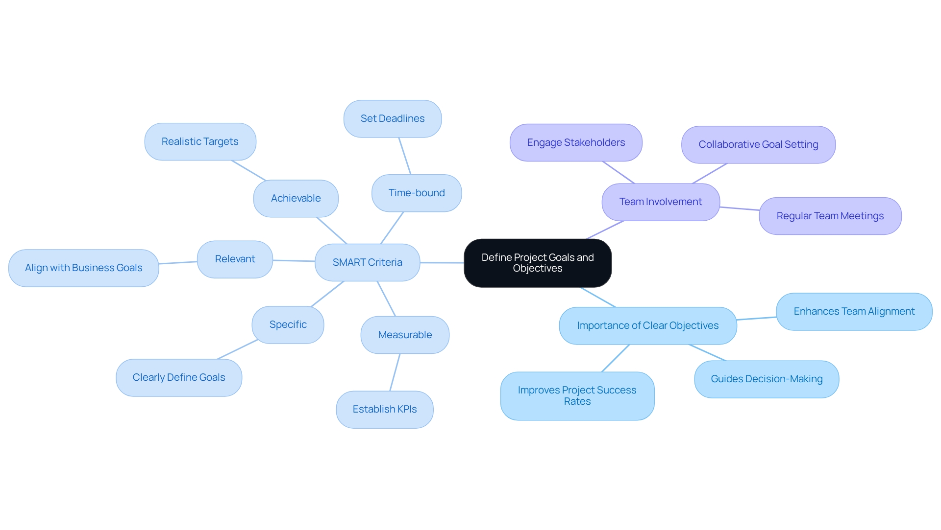 This mindmap starts with the main idea of defining project goals. Each branch represents a key aspect of the process, helping you see how everything connects. The SMART criteria branches show the specific elements to consider when setting goals, while the team involvement branch emphasizes collaboration for success.
