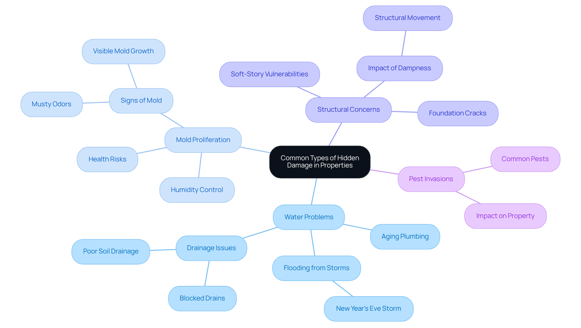 This mindmap starts with the main topic of hidden damage in properties at the center. Each branch represents a different type of damage, and the sub-branches provide more details. Follow the branches to see how each type of damage can affect properties and what to look out for. This mindmap starts with the main topic of hidden damage in properties at the center. Each branch represents a different type of damage, and the sub-branches provide more details. Follow the branches to see how each type of damage can affect properties and what to look out for.