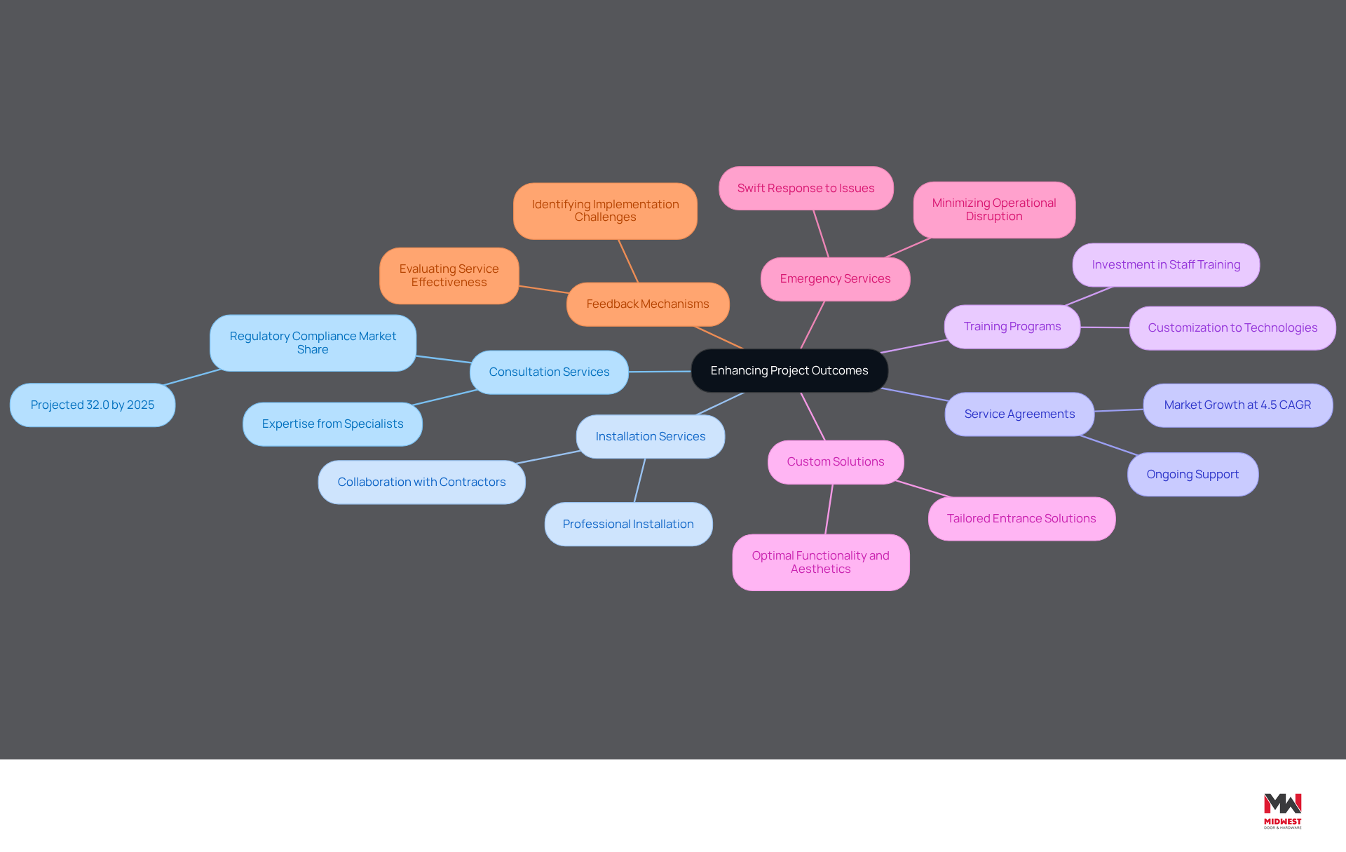 The central node represents the main goal of enhancing project outcomes. Each branch shows a specialized service area, and the sub-branches provide additional details about the benefits and importance of each service. The central node represents the main goal of enhancing project outcomes. Each branch shows a specialized service area, and the sub-branches provide additional details about the benefits and importance of each service.