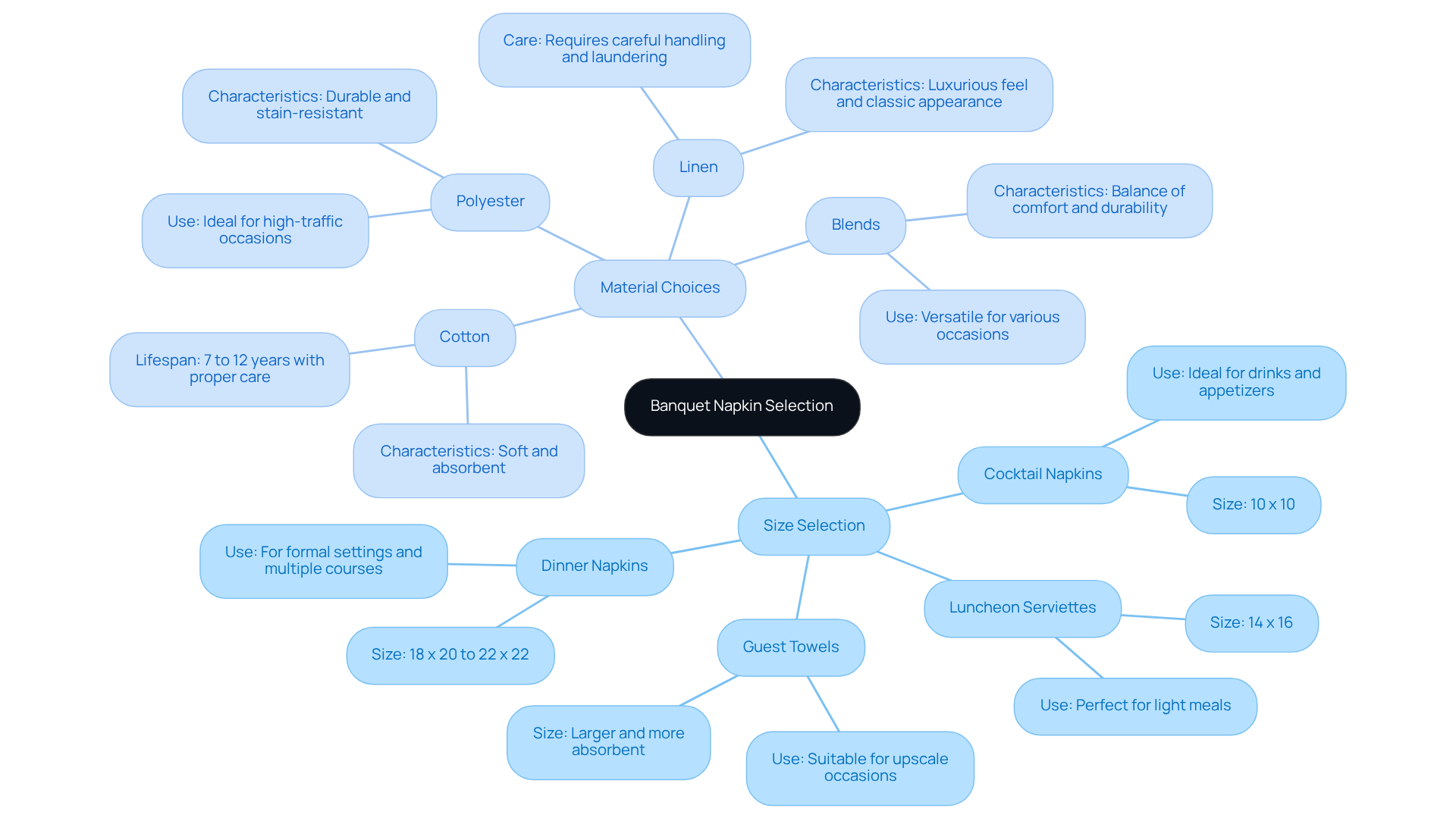 The central node represents the overall topic of napkin selection. The branches show different sizes and materials, with each sub-branch providing specific details about each type. This layout helps you quickly understand your options and make informed choices for your event.
