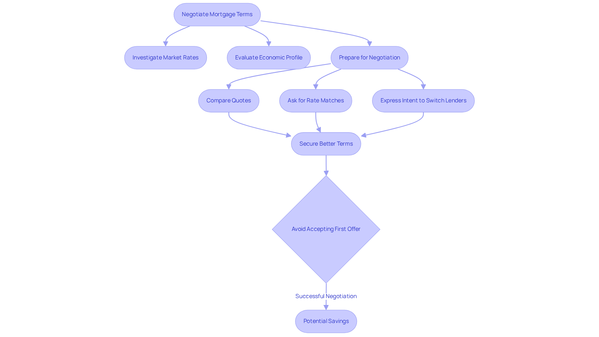 Follow the arrows through the steps of negotiation. Each box represents an action you can take to secure better mortgage terms, with the goal of maximizing your savings.