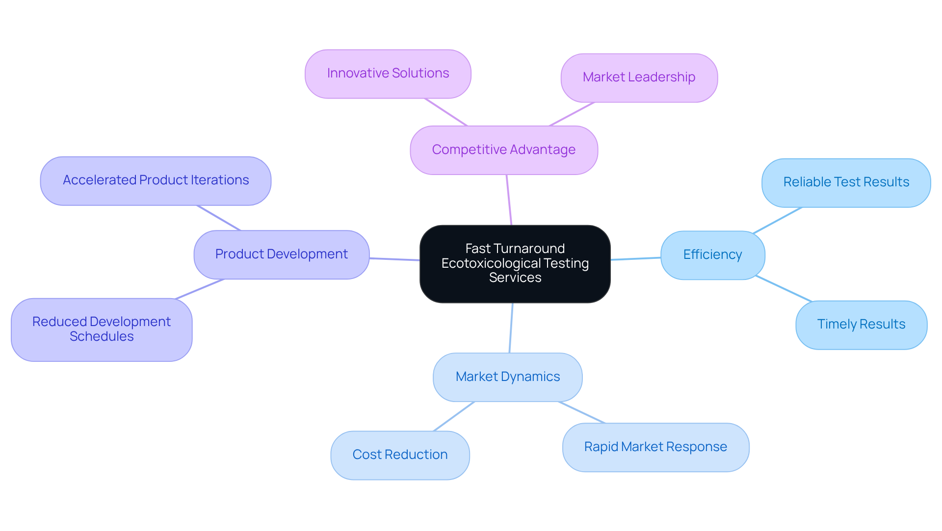 The central node represents the main service offered by Aropha, while the branches illustrate the various benefits and implications of these services for manufacturers. Each color-coded branch helps you see how different aspects connect to the core idea.