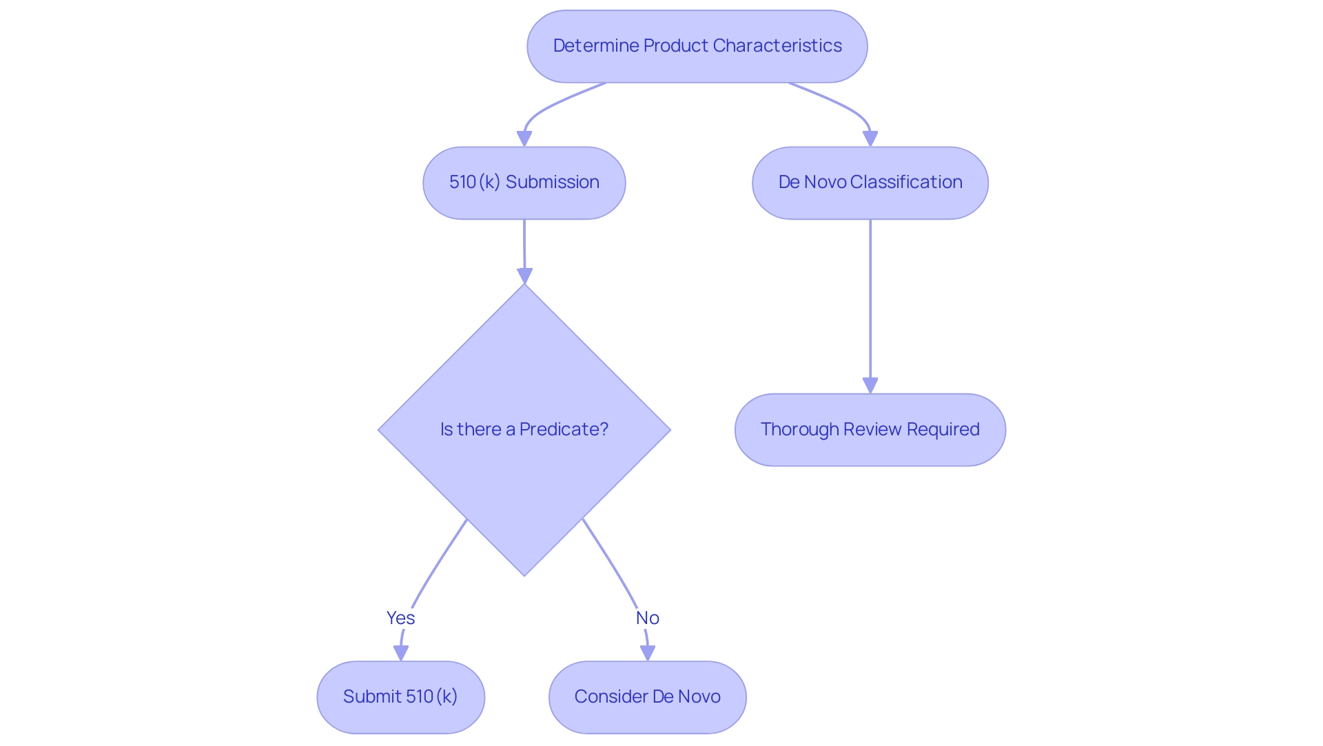 Blue boxes represent the 510(k) pathway and green boxes represent the De Novo pathway. Arrows indicate the flow of decision-making based on product characteristics.