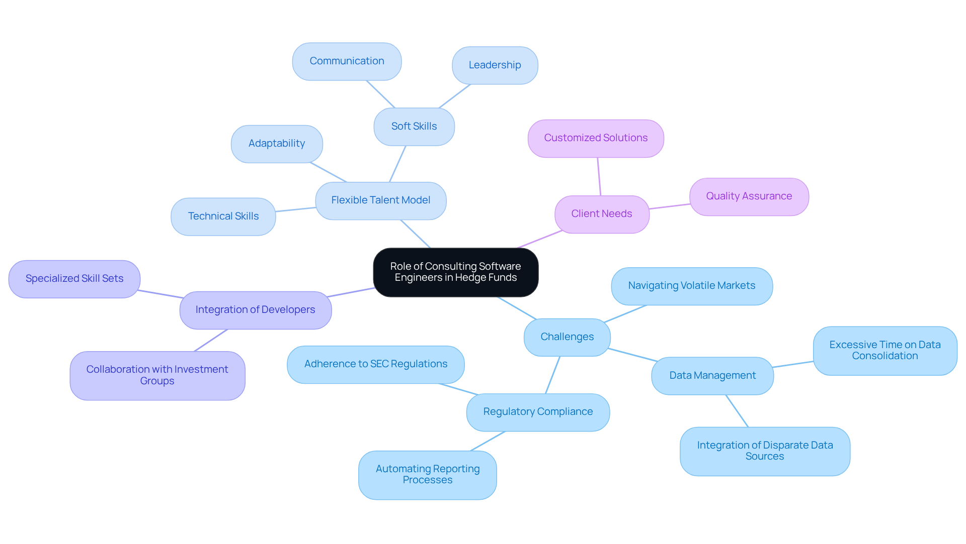 The central node represents the main topic, while branches show the key areas related to consulting software engineers. Each sub-branch provides more detail about the challenges and solutions, helping you see how everything connects. The central node represents the main topic, while branches show the key areas related to consulting software engineers. Each sub-branch provides more detail about the challenges and solutions, helping you see how everything connects.