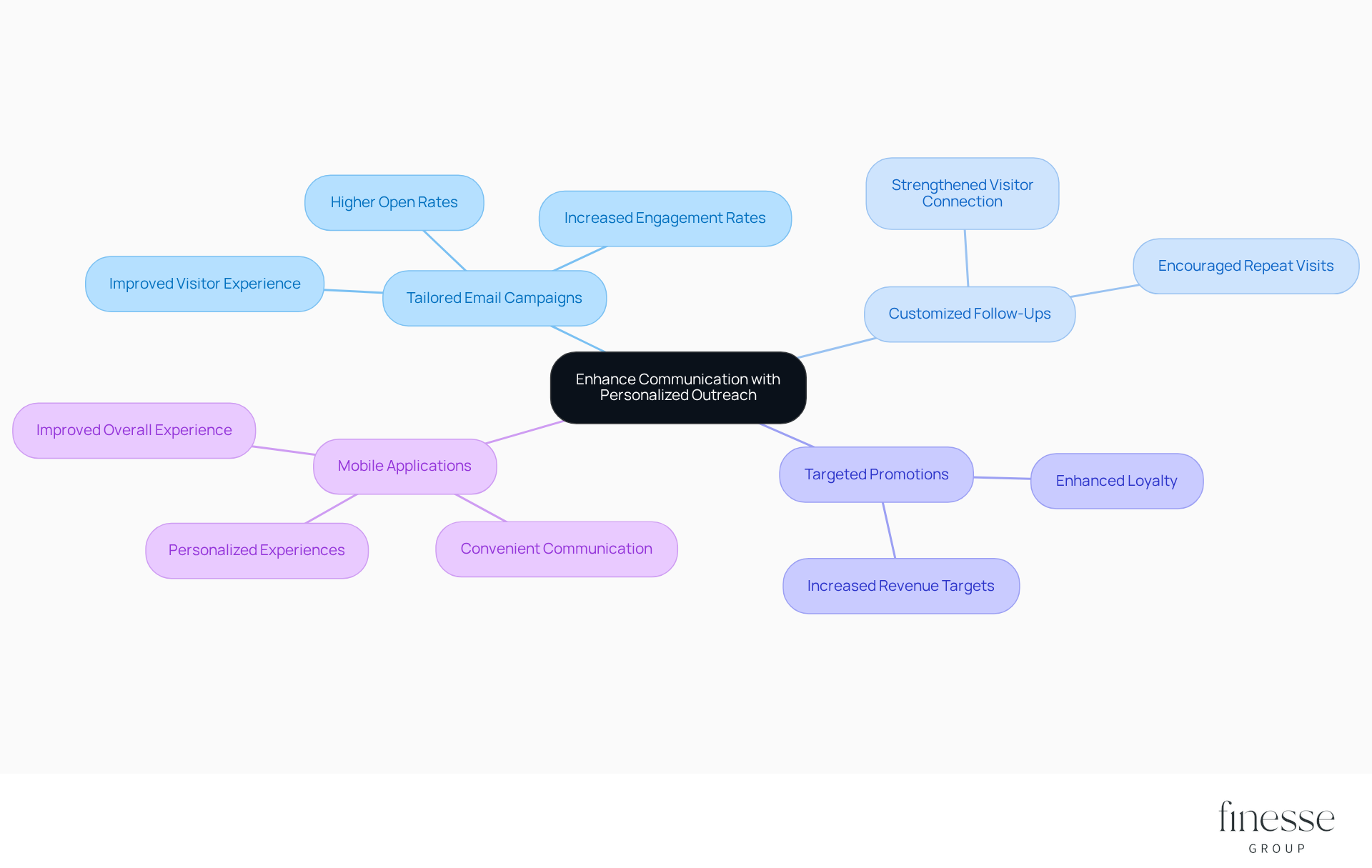 The center represents the main goal. Each branch highlights a different strategy for personalization, and the sub-branches detail the benefits of these strategies. Follow the branches to see how they connect back to enhancing communication.