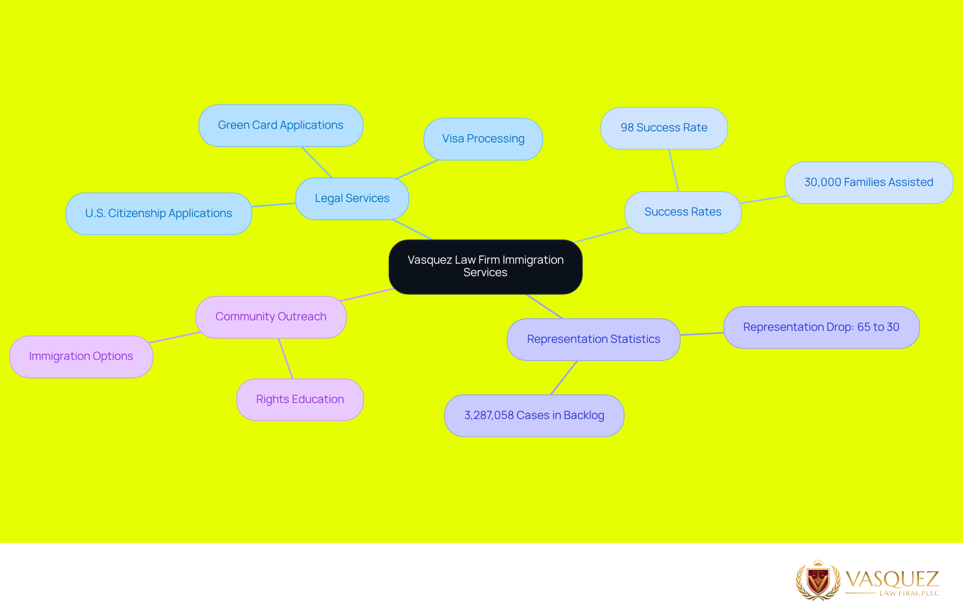 This mindmap illustrates the various services and statistics related to Vasquez Law Firm. Each branch represents a different aspect of their work, from legal services to community outreach, helping you understand how they support immigrants and their families.