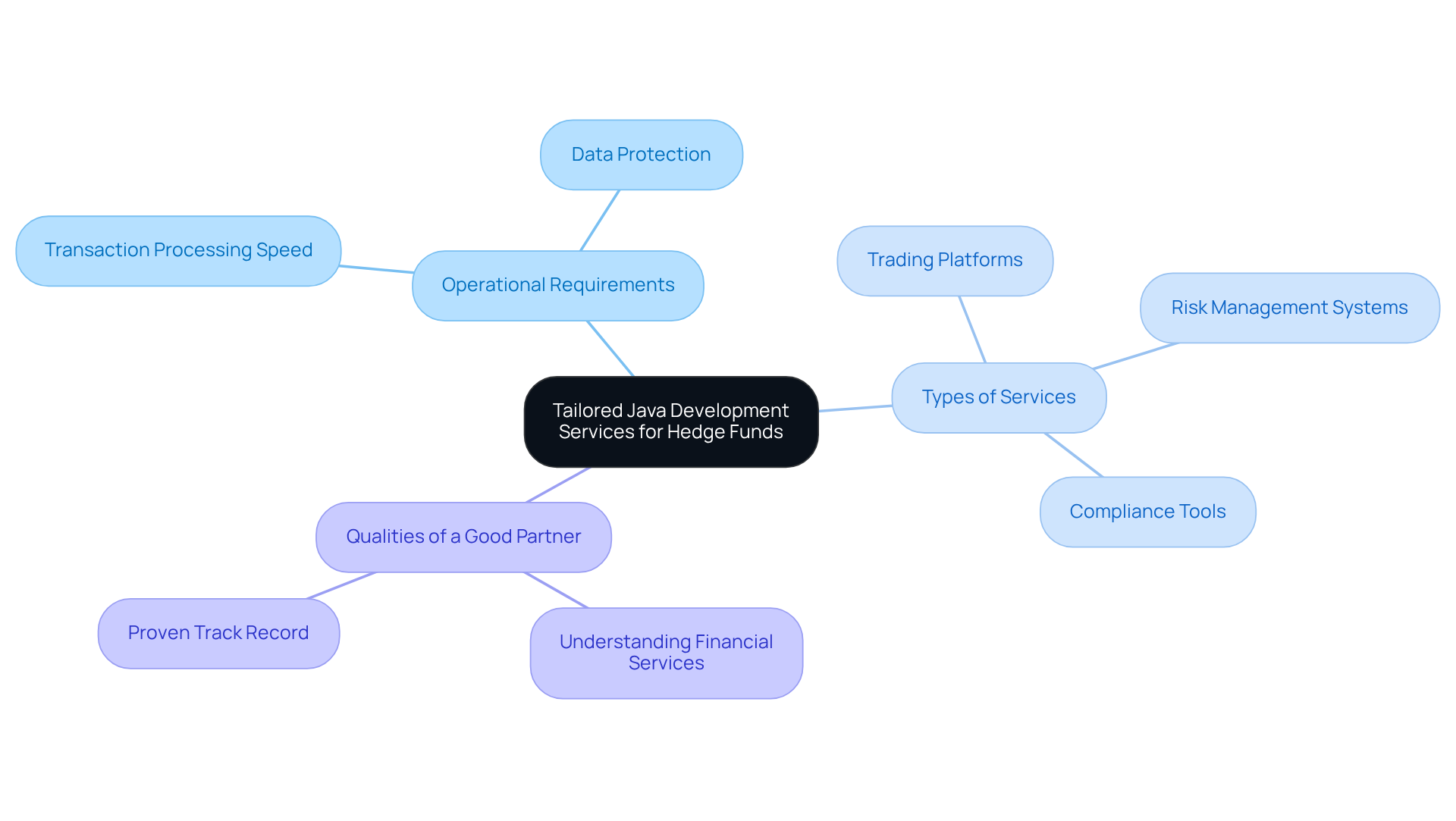This mindmap starts with the main topic in the center and branches out to show important aspects to consider when selecting development services. Each branch represents a key area, helping you see how they connect and what to focus on. This mindmap starts with the main topic in the center and branches out to show important aspects to consider when selecting development services. Each branch represents a key area, helping you see how they connect and what to focus on.