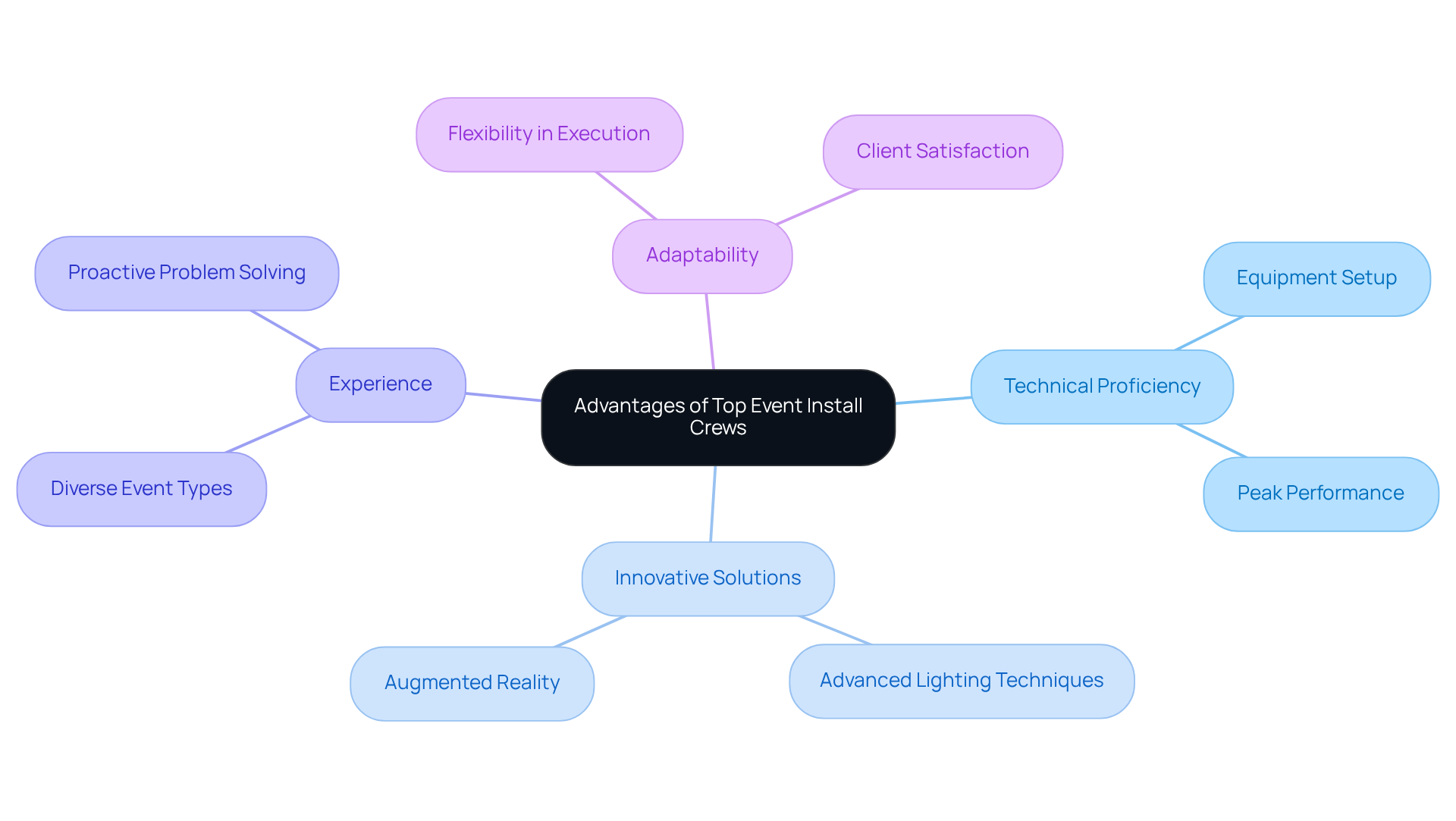 The central node represents the main theme, while the branches show the key advantages of top event install crews. Each sub-branch provides specific details about how these advantages manifest in their work, helping you understand the full scope of their expertise.