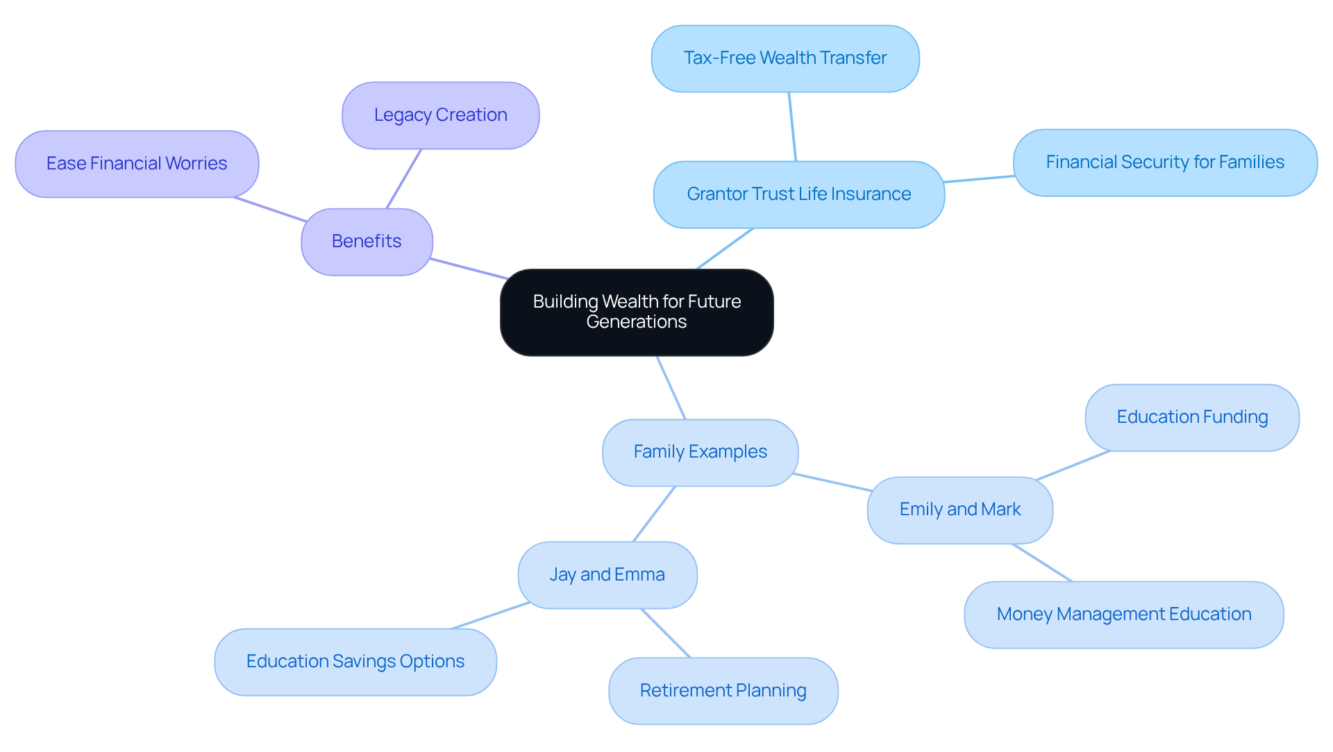 This mindmap illustrates how families can build wealth for their children and grandchildren through grantor trust life insurance. Each branch represents a different aspect of the strategy, showing how various families have successfully implemented these ideas.