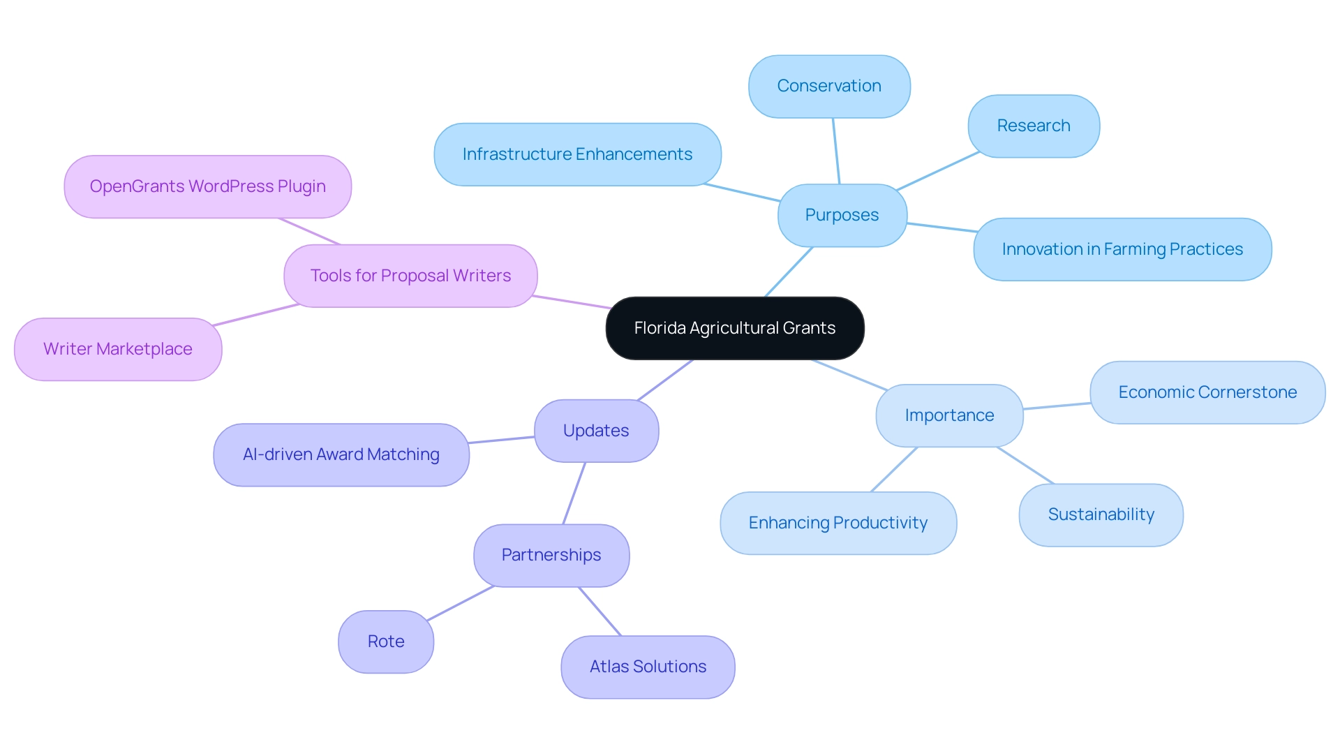 The central node represents the grants, with branches showing their purposes, importance, recent updates, and tools available for proposal writers. The central node represents the grants, with branches showing their purposes, importance, recent updates, and tools available for proposal writers.