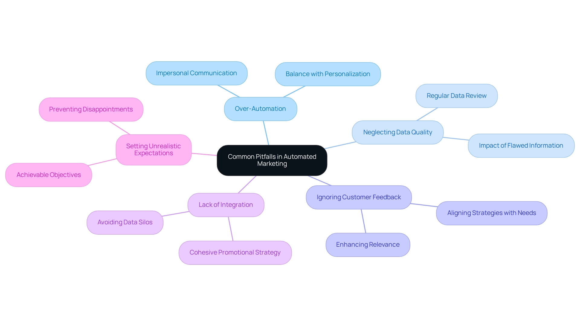 Each branch represents a common pitfall in automated marketing, with color coding to differentiate between the pitfalls.