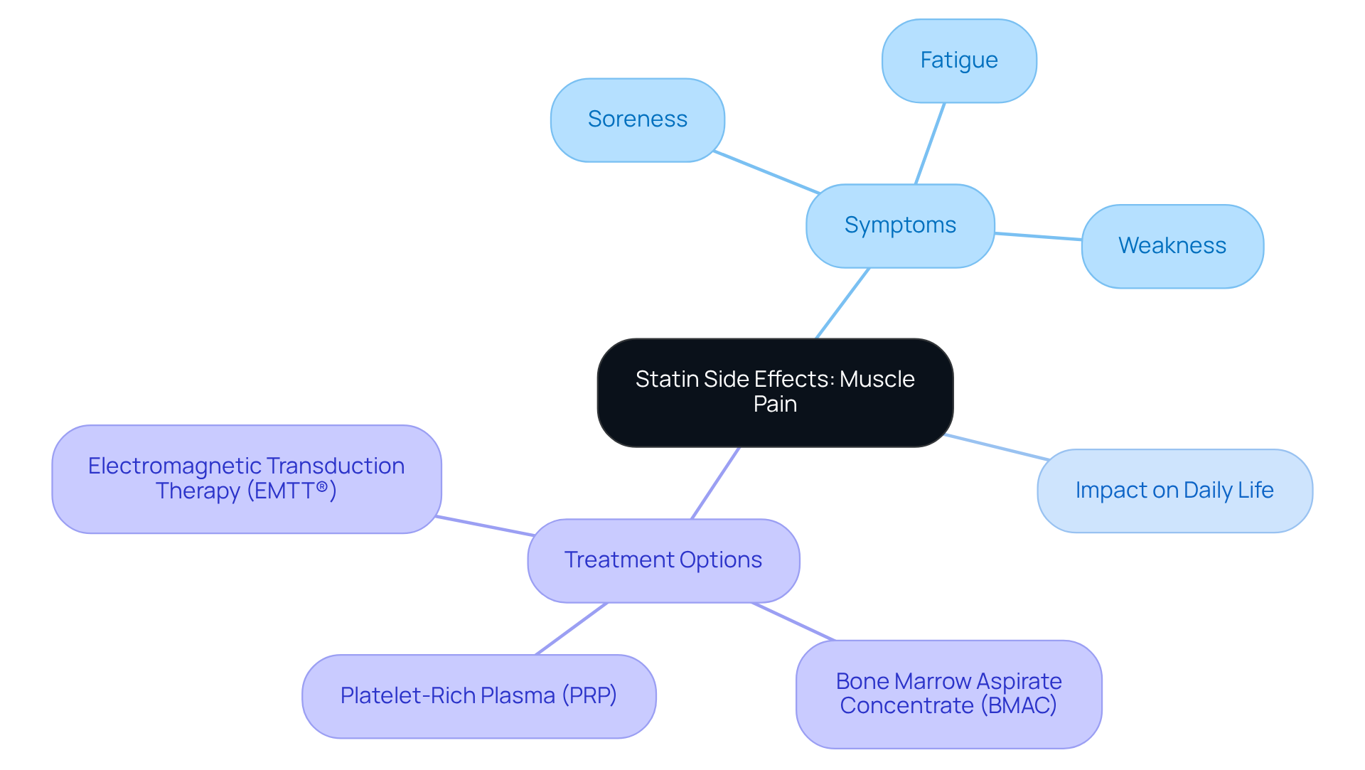 This mindmap starts with the main topic of statin side effects and branches out to show symptoms and treatment options. Each branch represents a different aspect of the discussion, helping you see how they connect and relate to each other. This mindmap starts with the main topic of statin side effects and branches out to show symptoms and treatment options. Each branch represents a different aspect of the discussion, helping you see how they connect and relate to each other.