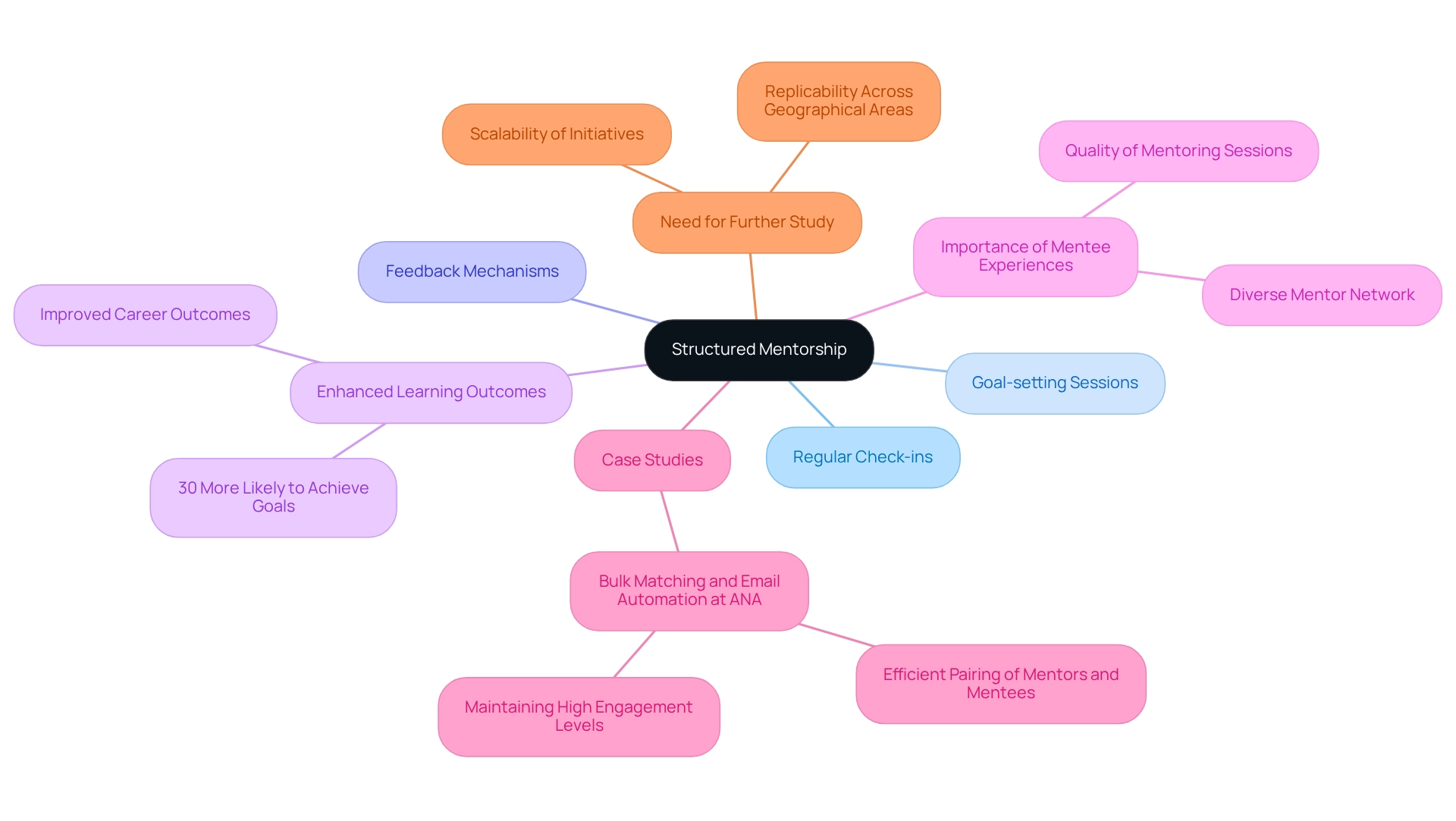 The center represents the core concept of structured mentorship, with branches illustrating its key elements and outcomes. Follow each branch to see how they contribute to the overall effectiveness of mentorship programs.