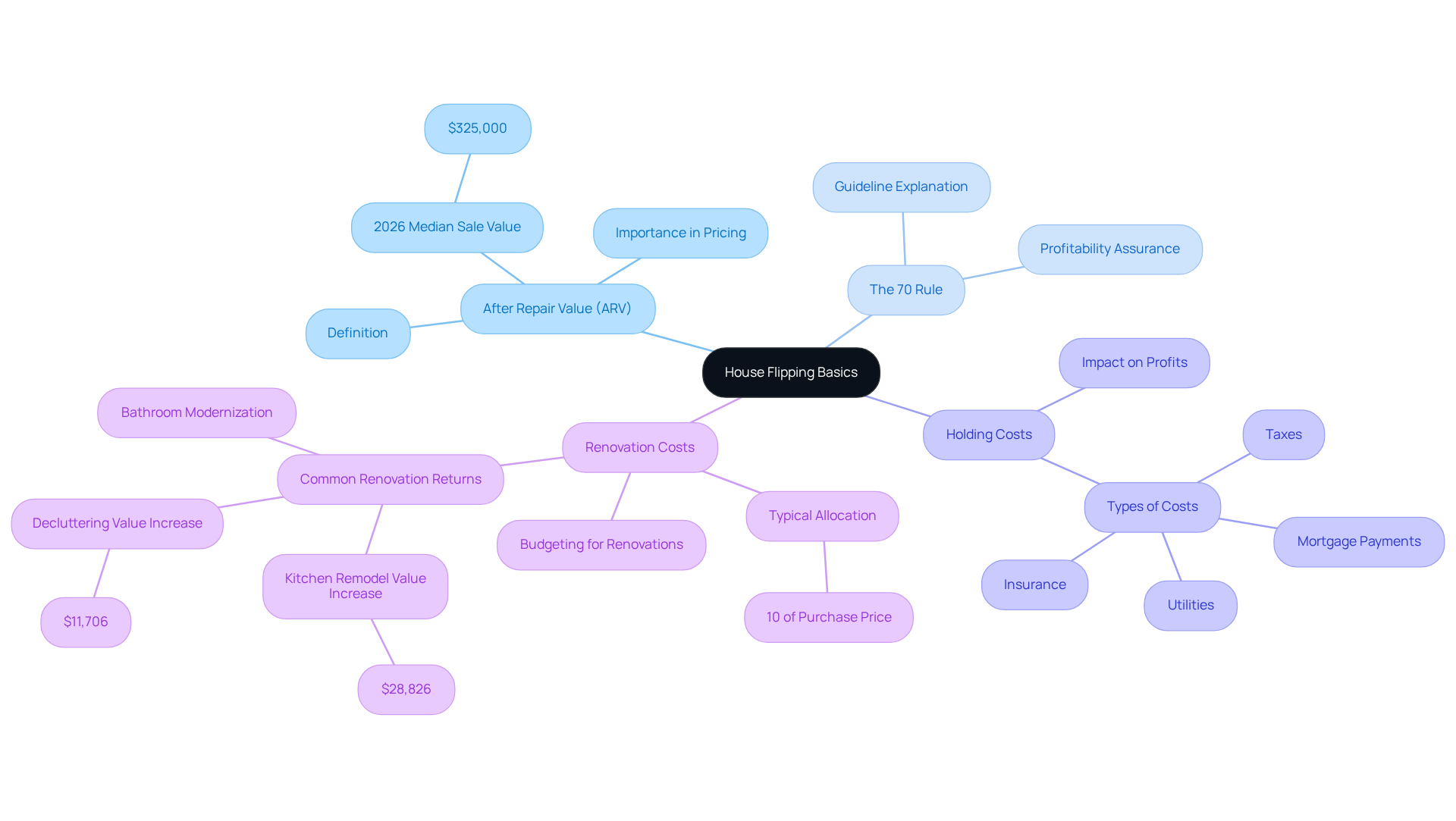 This mindmap starts with the main idea of house flipping at the center. Each branch represents a crucial concept that you need to understand to succeed in flipping houses. Follow the branches to see how each concept connects and contributes to your overall strategy.