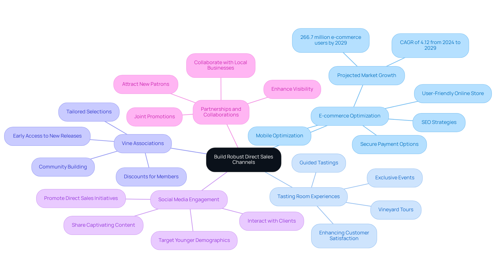 The central node represents the main goal of building sales channels, while each branch shows a strategy. The sub-branches give more details about what can be done within each strategy to achieve success.