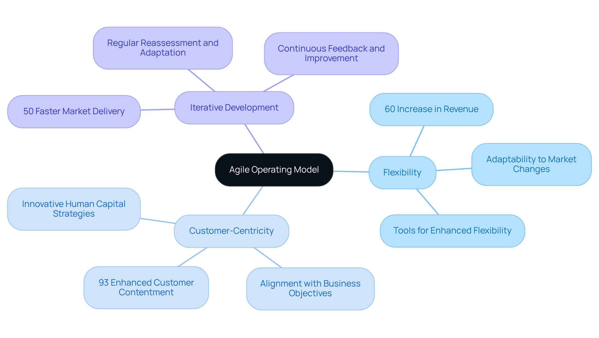 The center represents the Agile Operating Model, with branches showing key components. Each sub-branch provides specific benefits and statistics, helping you understand how these elements contribute to an effective operating model. The center represents the Agile Operating Model, with branches showing key components. Each sub-branch provides specific benefits and statistics, helping you understand how these elements contribute to an effective operating model.