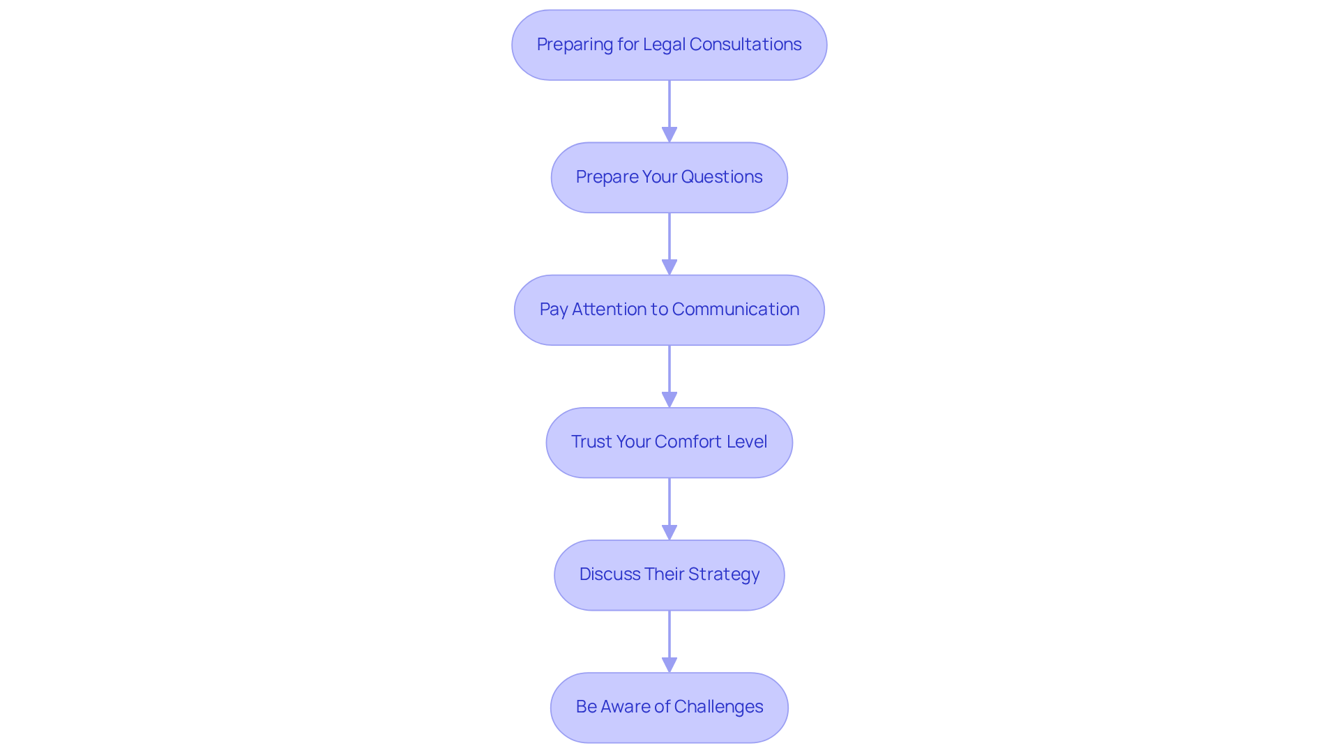 Each box represents a step to take before meeting with a lawyer. Follow the arrows to see the order of actions you should consider for a successful consultation.