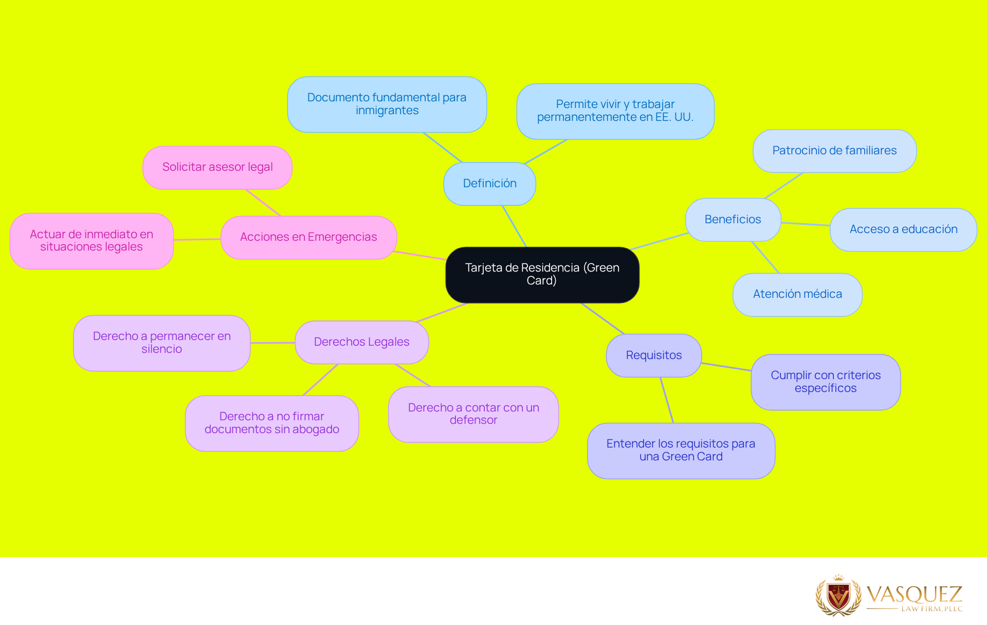 Este mindmap muestra cómo se relacionan los diferentes aspectos de la Tarjeta de Residencia. Comienza en el centro con la definición y sigue las ramas para explorar beneficios, requisitos y derechos legales. Cada color representa un tema diferente, ayudando a visualizar la información de manera clara.