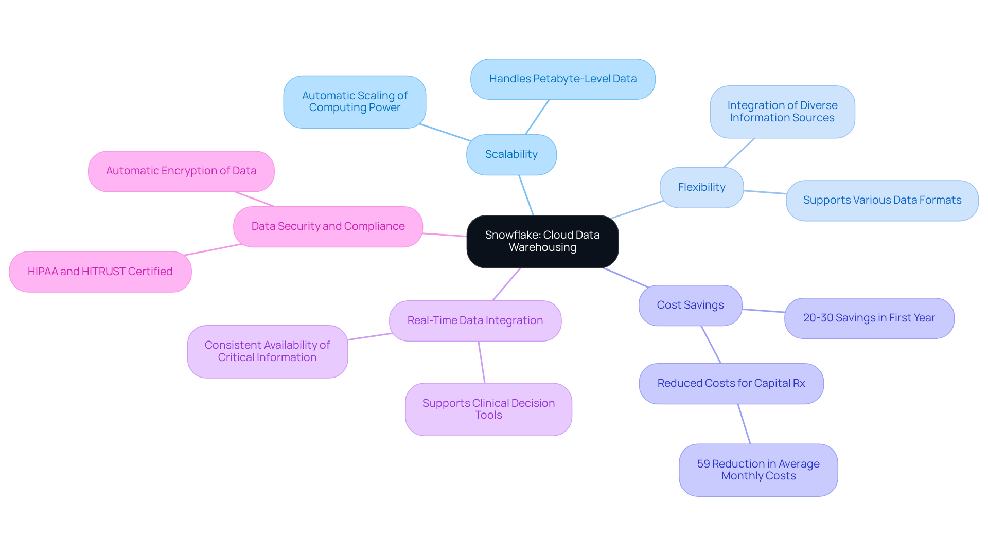 The central node represents Snowflake, and the branches show its key features and benefits. Each sub-branch provides specific examples or statistics that illustrate how Snowflake enhances data management in medical organizations.