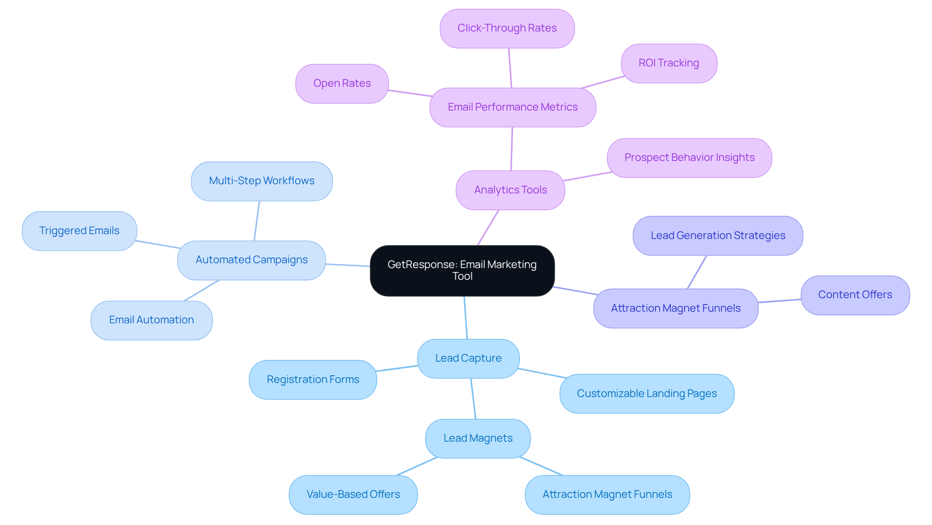 Start at the center with GetResponse, then explore each branch to discover its features and how they help businesses capture and nurture leads effectively.