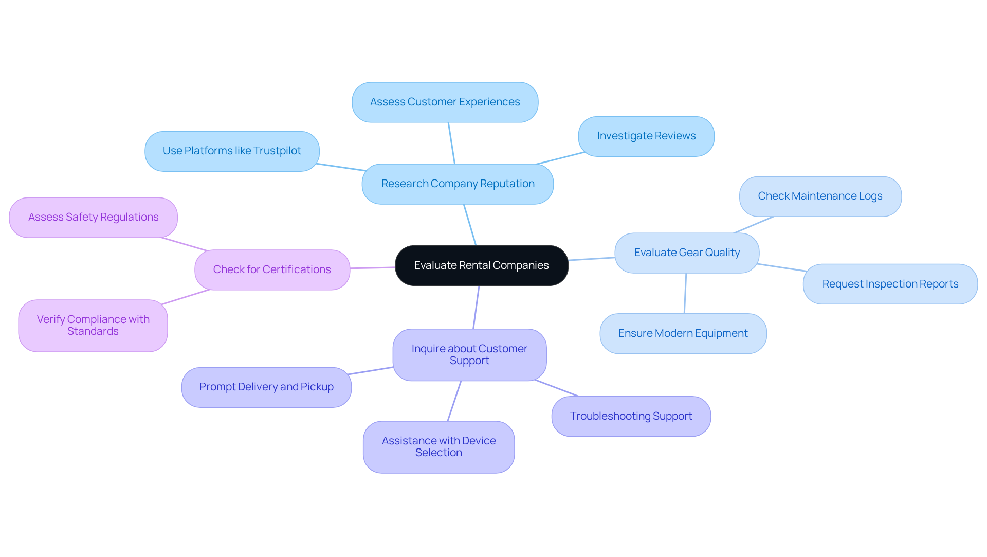This mindmap helps you visualize the key practices for choosing a reliable rental company. Start at the center with the main topic, then follow the branches to explore each best practice and its important details.