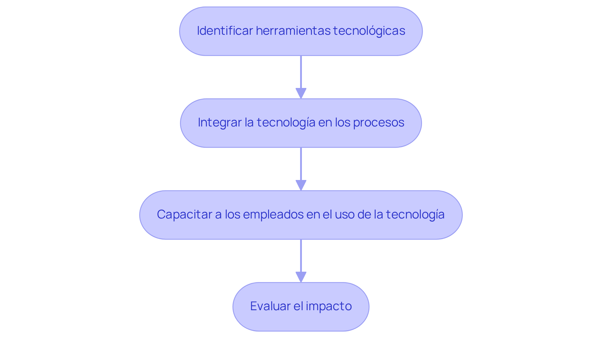 Cada caja representa un paso en el proceso de implementación de tecnología. Sigue las flechas para ver cómo cada etapa se relaciona con la siguiente y contribuye a mejorar el servicio.