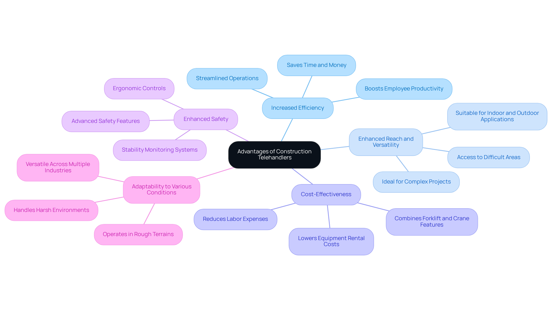 The central node represents the overall benefits of telehandlers, while each branch highlights a specific advantage. Follow the branches to explore how each benefit contributes to improved project outcomes.