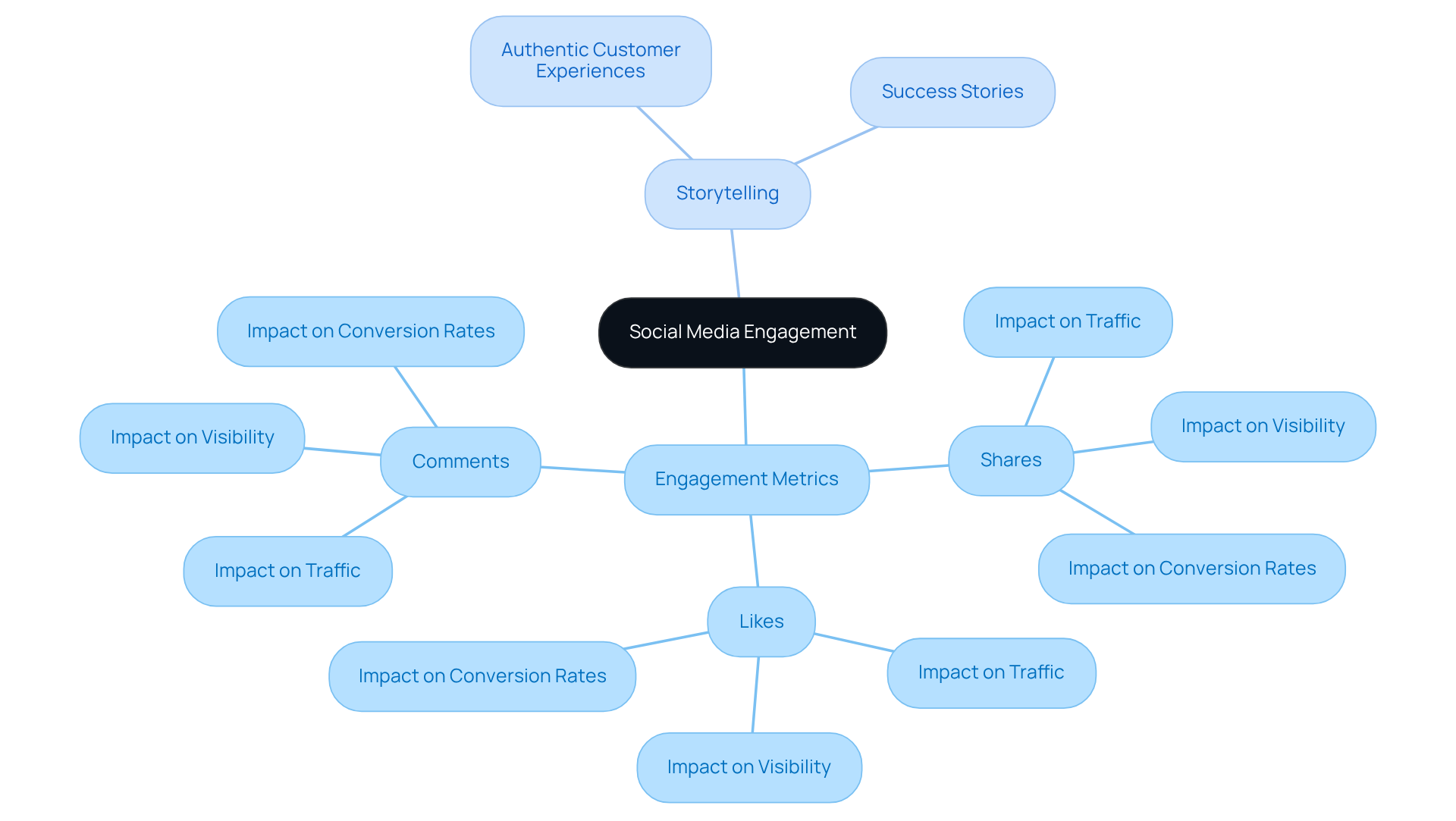 The center shows the main topic of social media engagement, while the branches illustrate important metrics and strategies. Each color-coded branch helps you see how they connect and support your content's reach. The center shows the main topic of social media engagement, while the branches illustrate important metrics and strategies. Each color-coded branch helps you see how they connect and support your content's reach.