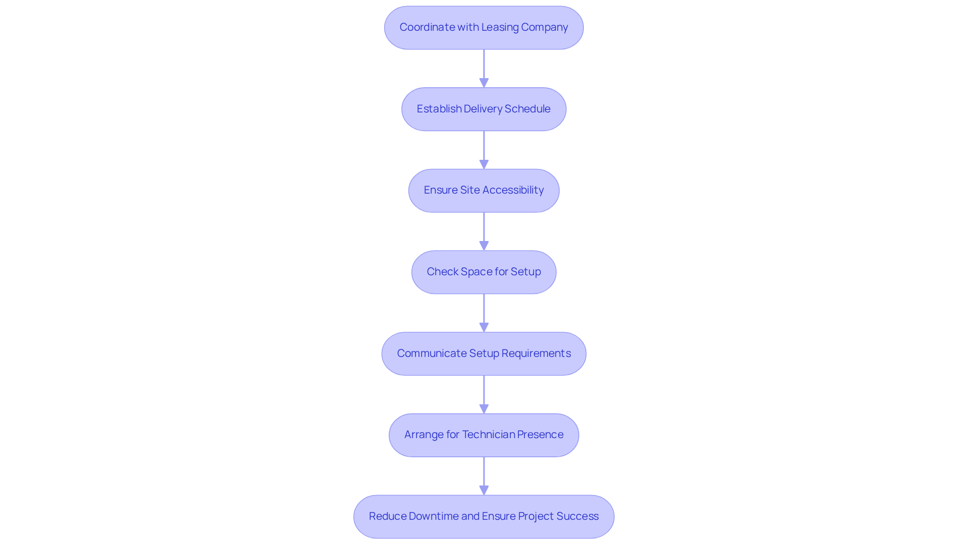 Follow the arrows to see each step in the logistics planning process. Each box represents an action you need to take to ensure a smooth generator rental and setup.
