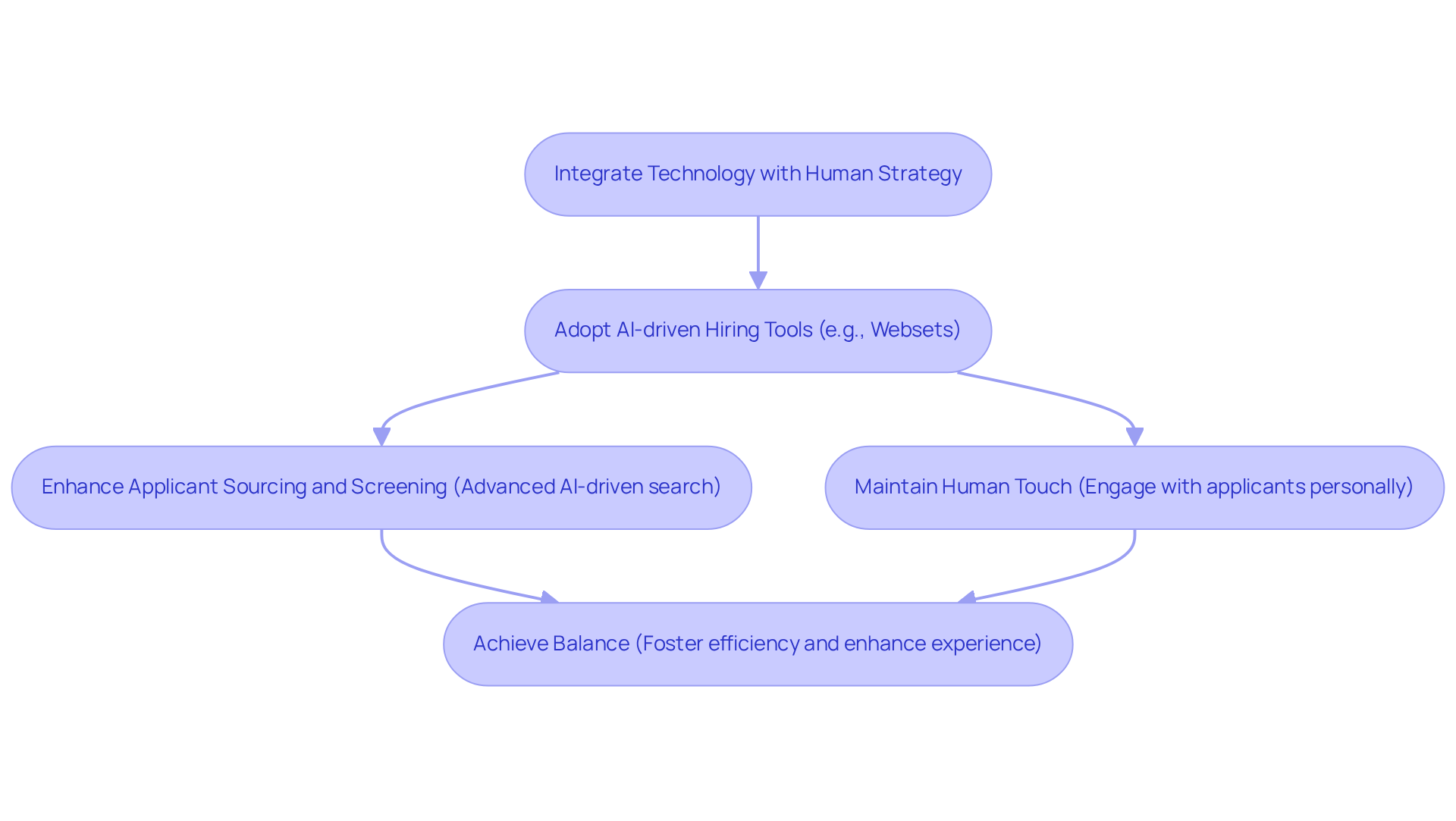 Follow the arrows to see how technology and human strategy work together in the hiring process. Each step shows an important action that contributes to a more efficient and personable recruitment experience.