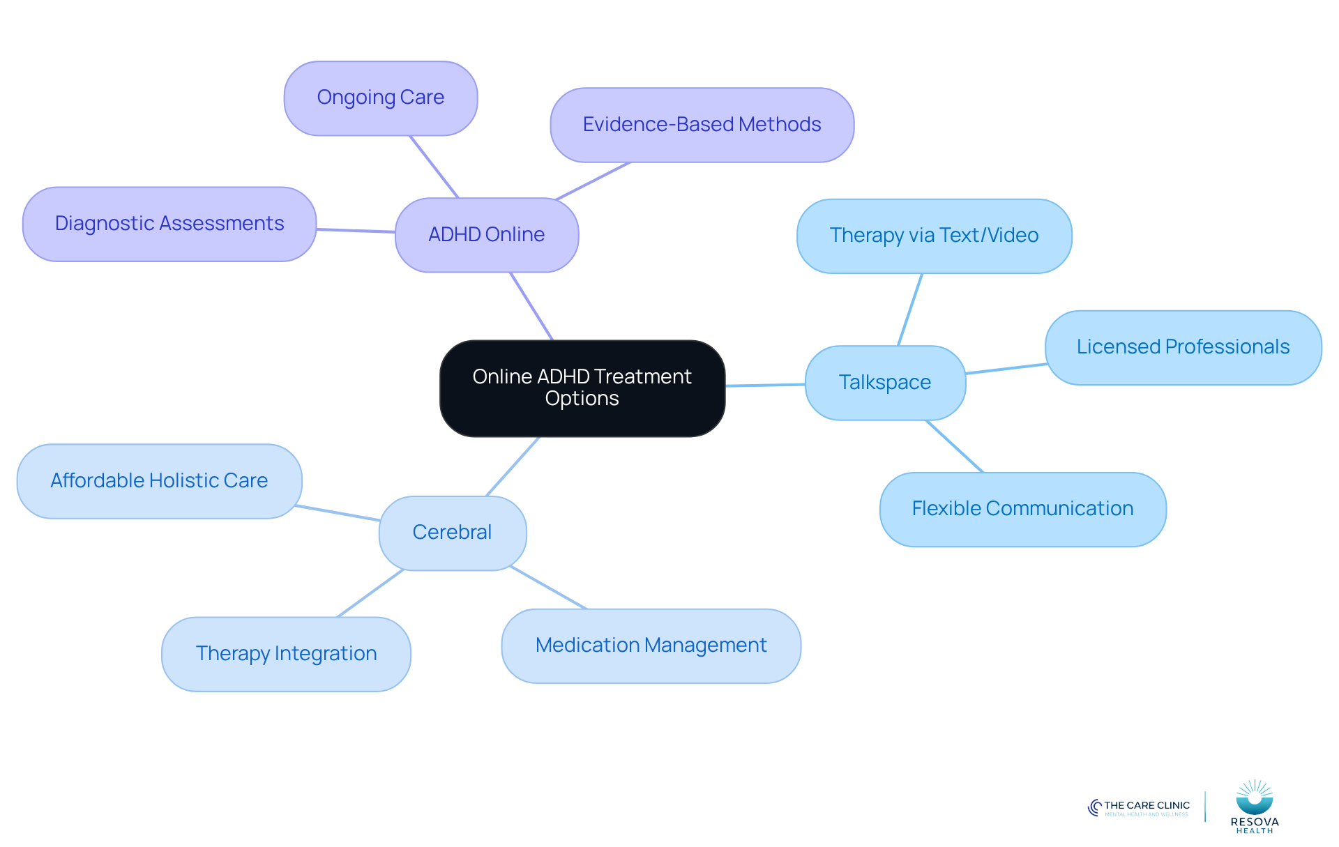 The central node represents the overall theme of online ADHD treatments, while each branch shows a specific platform and its unique offerings. This helps you quickly compare and understand the different options available. The central node represents the overall theme of online ADHD treatments, while each branch shows a specific platform and its unique offerings. This helps you quickly compare and understand the different options available.