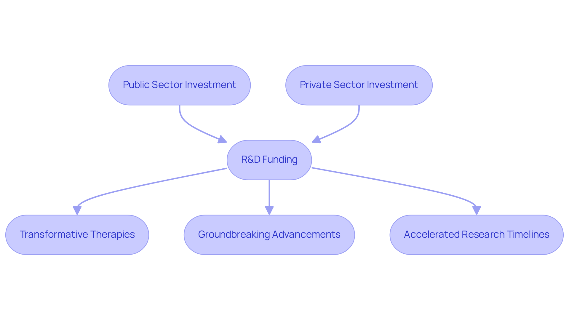 The flowchart shows how funding from different sectors influences various outcomes in biotechnology. Follow the arrows to see how investments lead to innovations and advancements in patient care.