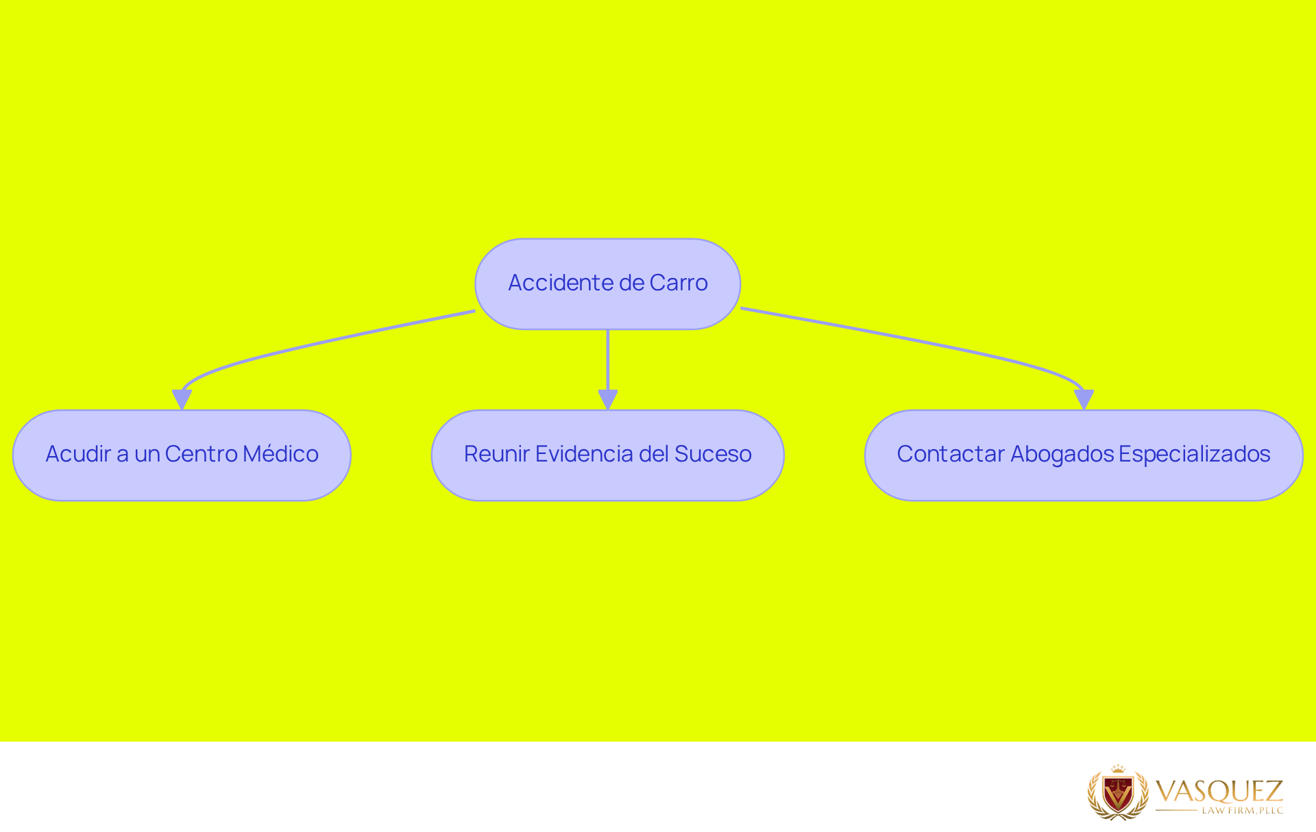 Cada paso representa una acción que debes tomar después de un accidente. Sigue las flechas para entender el orden en que debes realizar estas acciones.