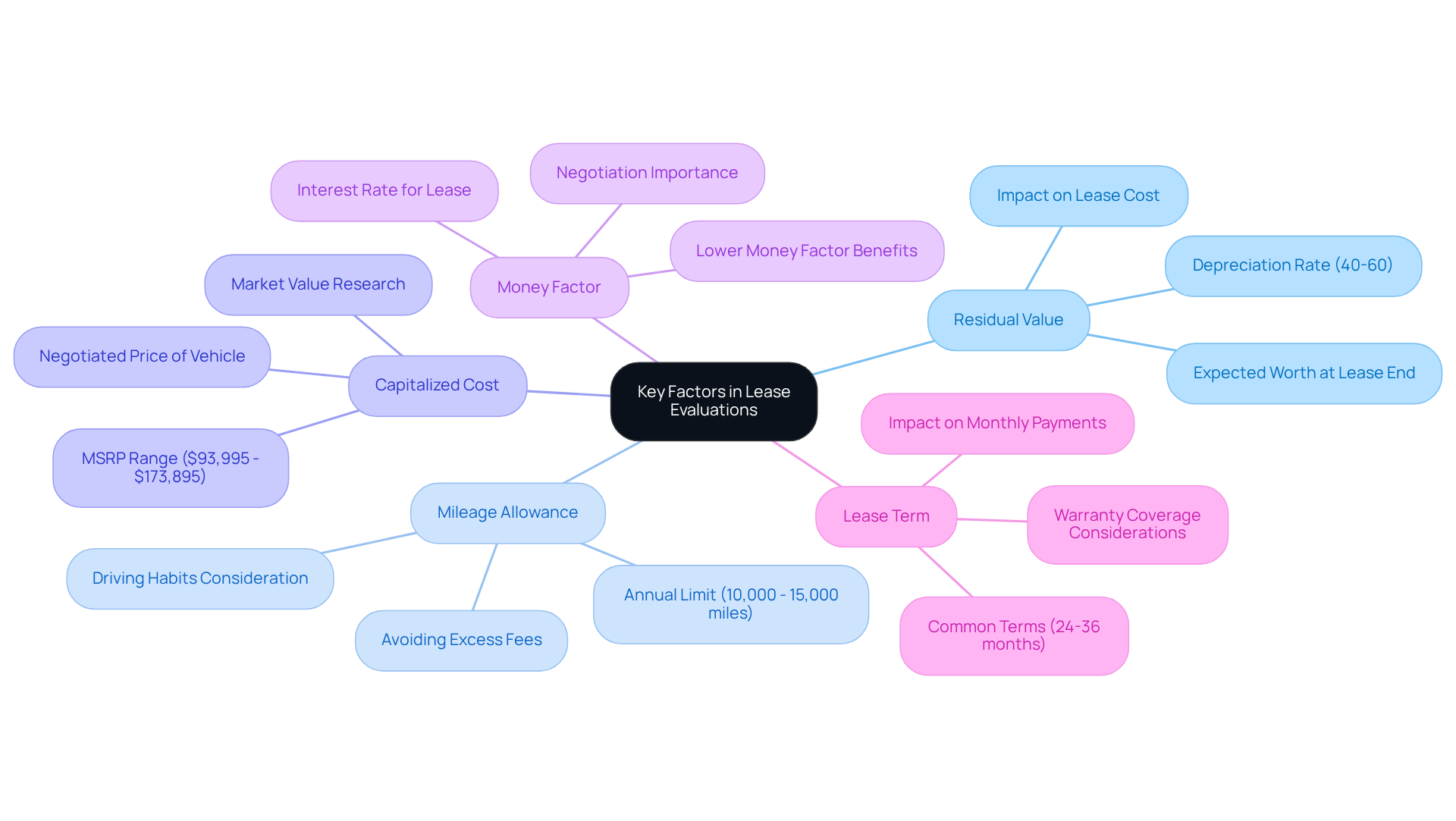 This mindmap starts with the main topic of lease evaluations at the center. Each branch represents a key factor that affects leasing decisions. Follow the branches to explore details about each factor, helping you understand what to consider when leasing a Cadillac Escalade. This mindmap starts with the main topic of lease evaluations at the center. Each branch represents a key factor that affects leasing decisions. Follow the branches to explore details about each factor, helping you understand what to consider when leasing a Cadillac Escalade.