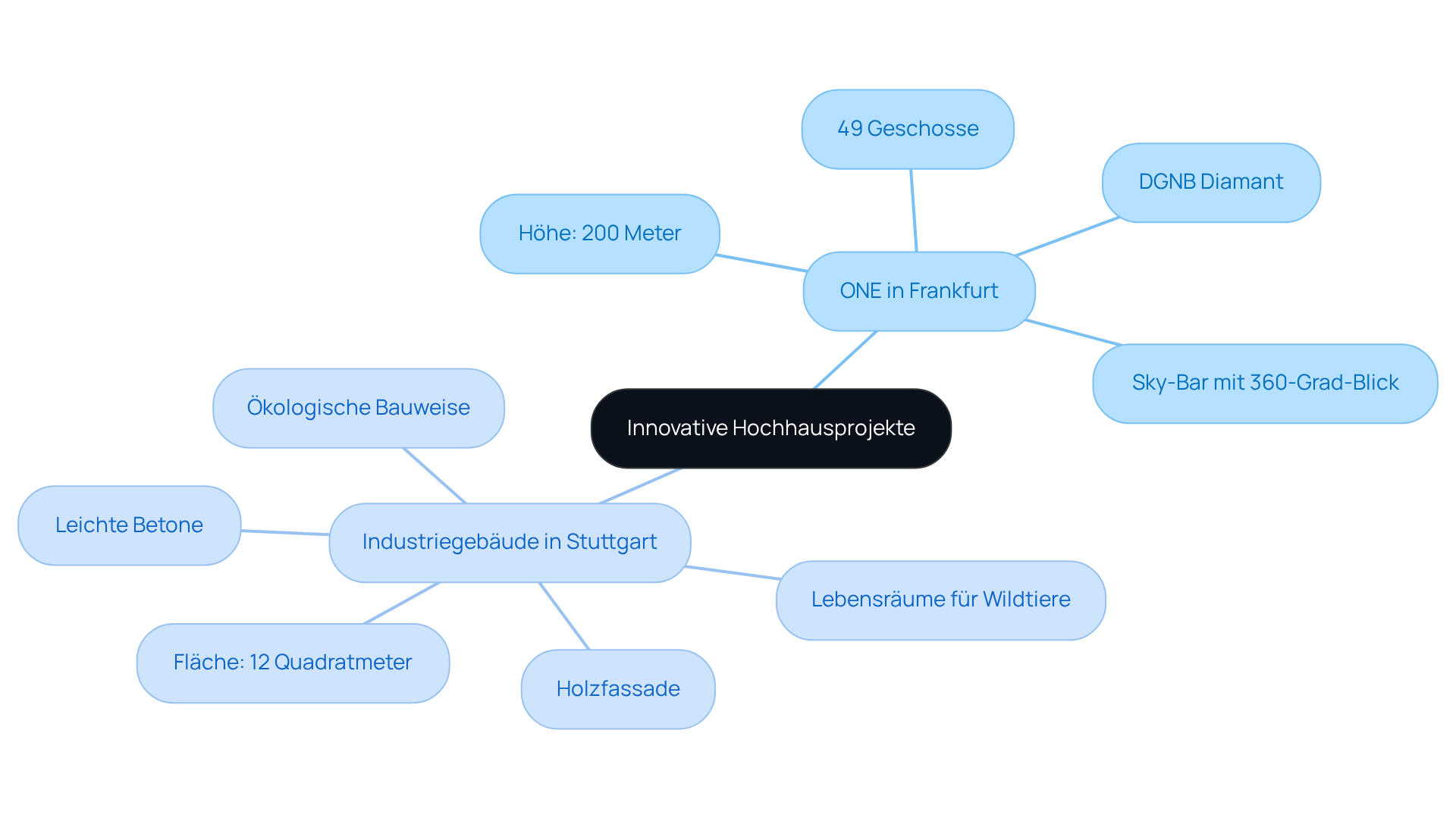 Im Zentrum steht das Thema der innovativen Hochhausprojekte. Die Äste zeigen die spezifischen Projekte und deren Merkmale. Je mehr Details, desto mehr Unteräste, die die nachhaltigen Aspekte und besonderen Eigenschaften der Gebäude darstellen. Im Zentrum steht das Thema der innovativen Hochhausprojekte. Die Äste zeigen die spezifischen Projekte und deren Merkmale. Je mehr Details, desto mehr Unteräste, die die nachhaltigen Aspekte und besonderen Eigenschaften der Gebäude darstellen.