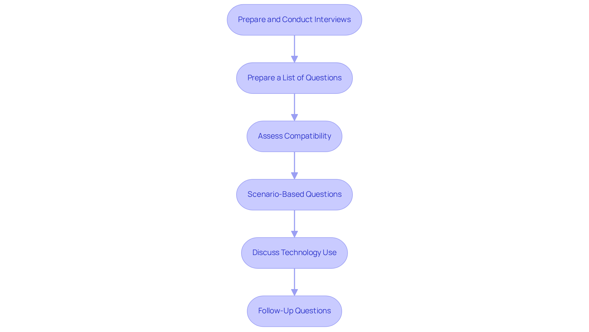 This flowchart guides you through the interview process. Each box represents a step you should take, and the arrows show the order in which to follow them. Start with preparing your questions, then assess candidates, and so on, until you reach the final step of asking follow-up questions. This flowchart guides you through the interview process. Each box represents a step you should take, and the arrows show the order in which to follow them. Start with preparing your questions, then assess candidates, and so on, until you reach the final step of asking follow-up questions.